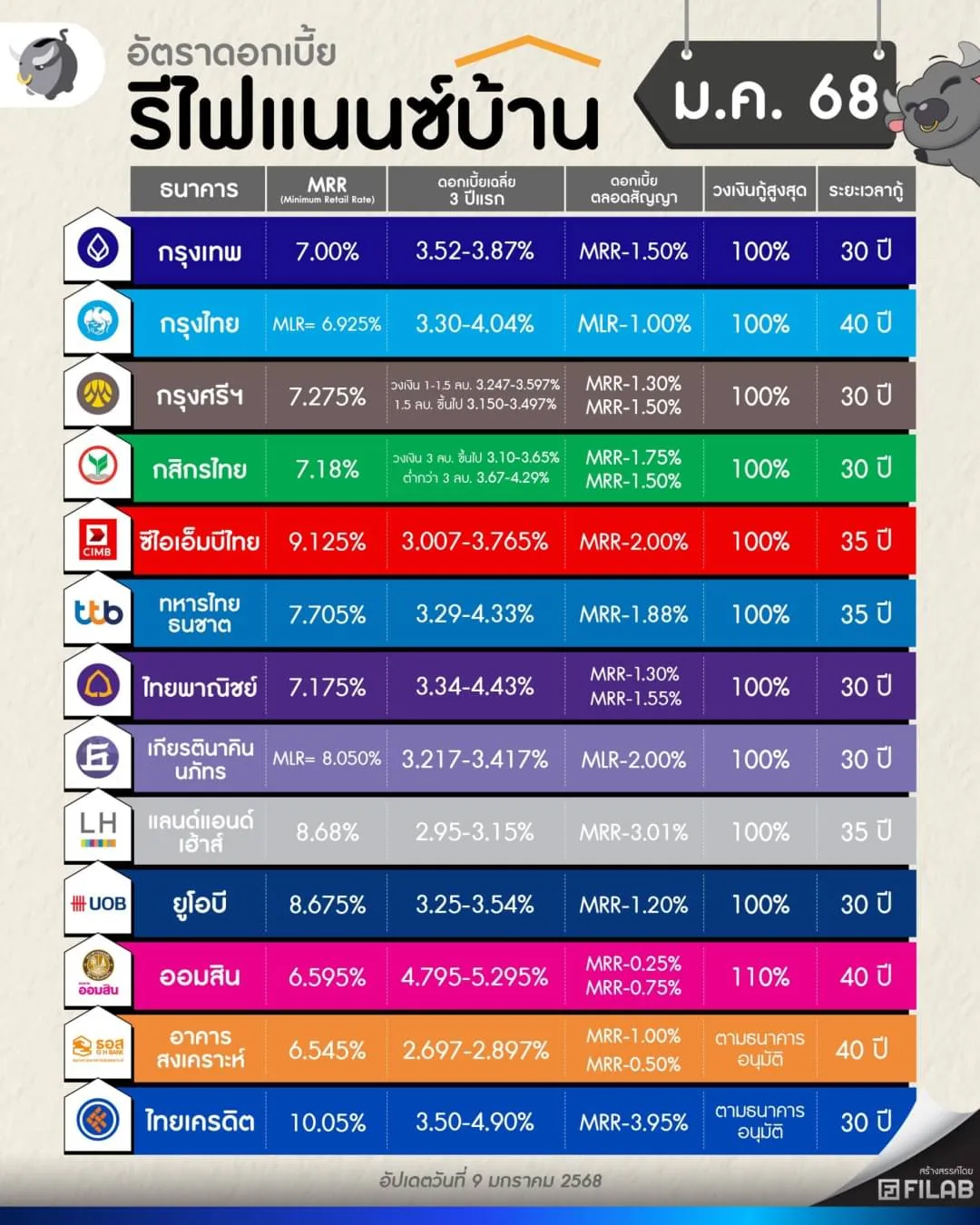 อัปเดตอัตราดอกเบี้ยรีไฟแนนซ์บ้าน เดือน มกราคม 2568 | แกลเลอรีที่โพสต์โดย Money Buffalo | Lemon8