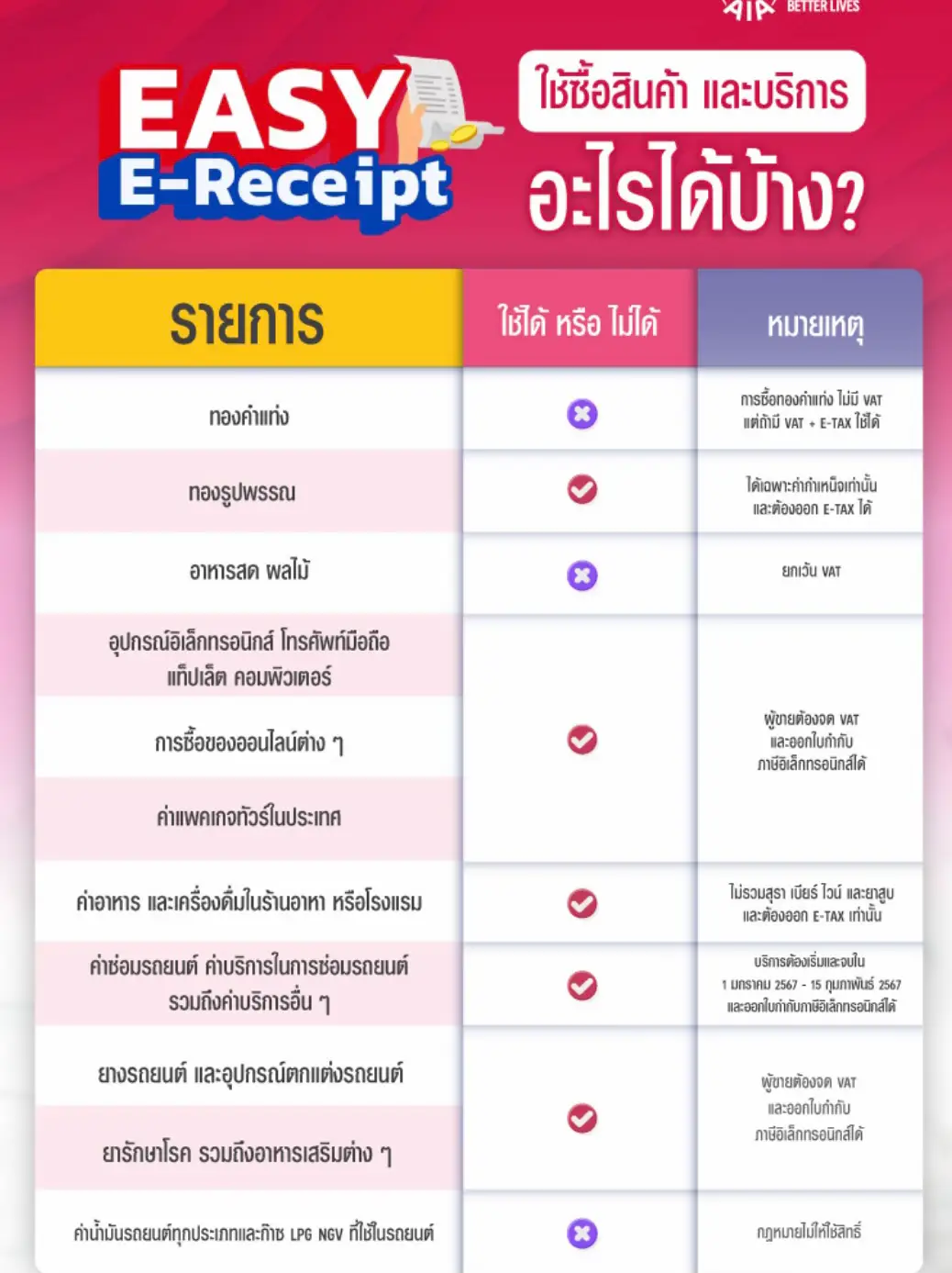 สรุป 5 เงื่อนไข Easy E-Receipt ลดหย่อนภาษีปี 2568 | แกลเลอรีที่โพสต์โดย ...