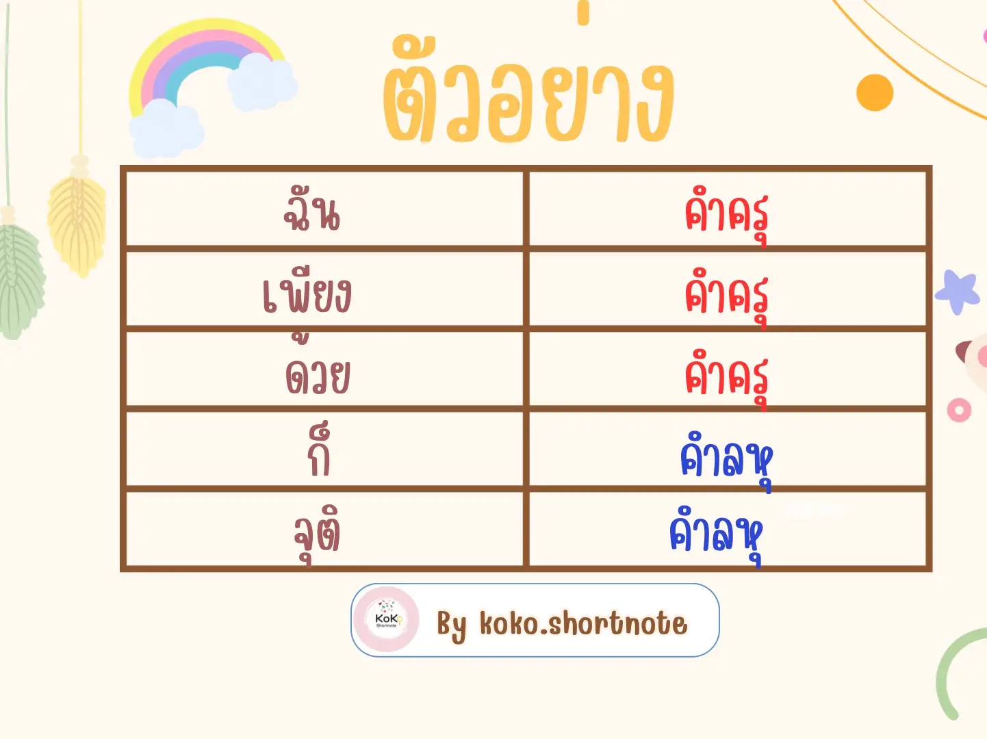 สรุปวิชาภาษาไทย คำครุ-คำลหุ | แกลเลอรีที่โพสต์โดย Koko.shortnote | Lemon8