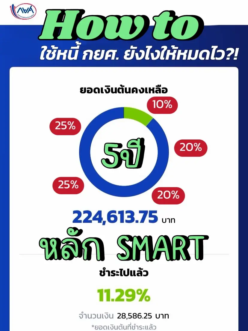 How to ใช้หนี้ กยศ. หมดใน 5 ปี!? ด้วยหลัก SMART GOALs👩🏻‍💻🎯 | แกลเลอรีที่โพสต์โดย Sophie | Lemon8