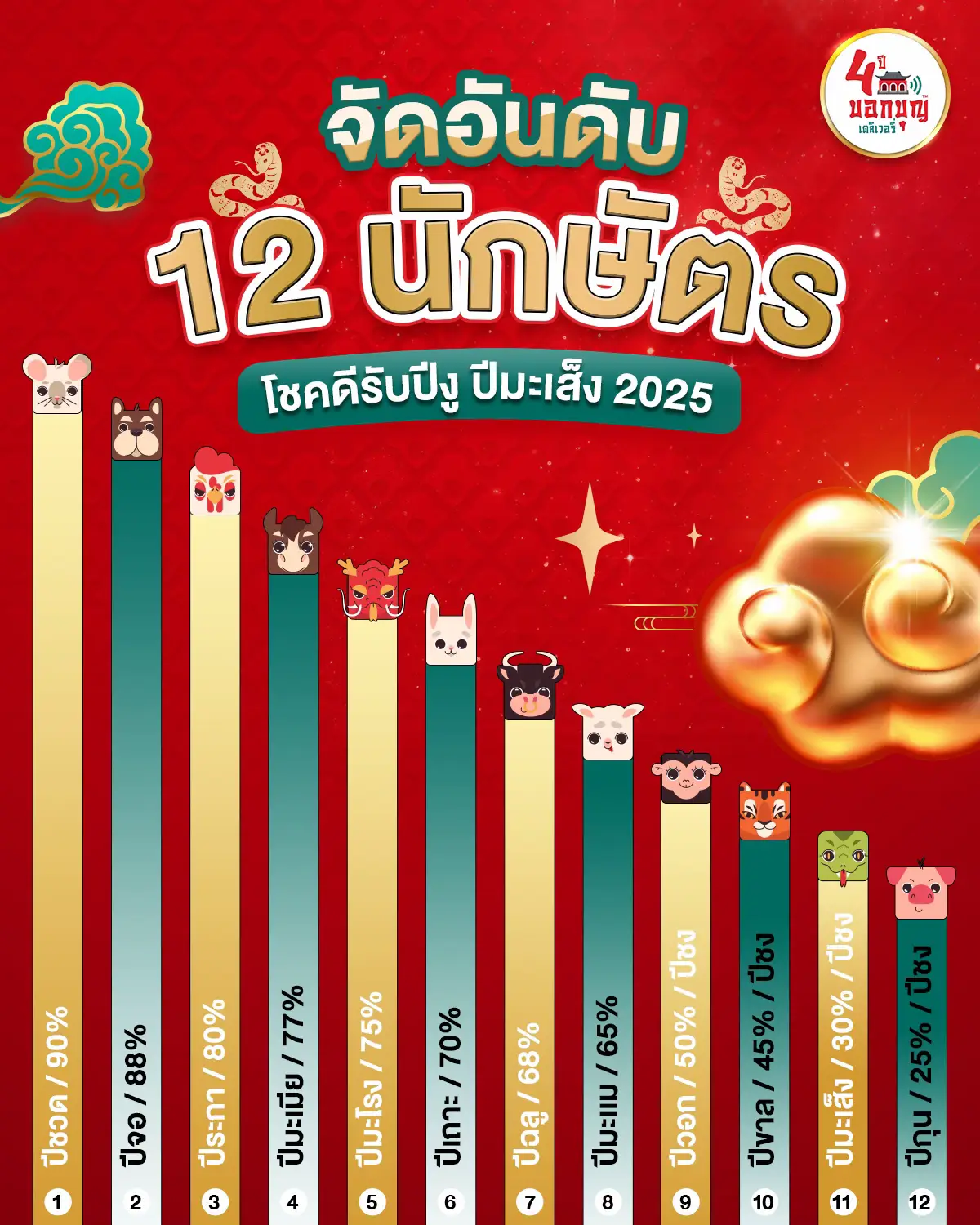 ปีชง2568 นักษัตร อะไรจะได้รับผลกระทบมากที่สุด | แกลเลอรีที่โพสต์โดย ริว ...