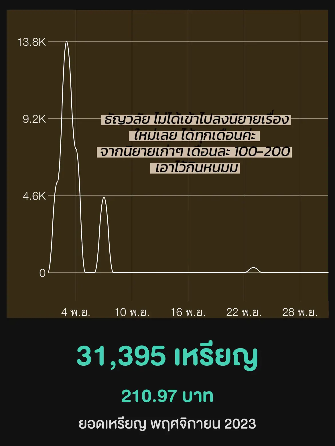เปิดรายได้ นักเขียนนิยายเดือน พ ย 2566 แกลเลอรีที่โพสต์โดย Writer