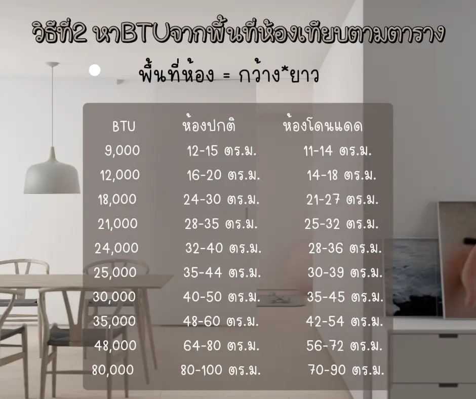 คำนวณBTUแอร์ให้เหมาะกับขนาดห้อง ️ ️☃️ | แกลเลอรีที่โพสต์โดย Cho_malee | Lemon8