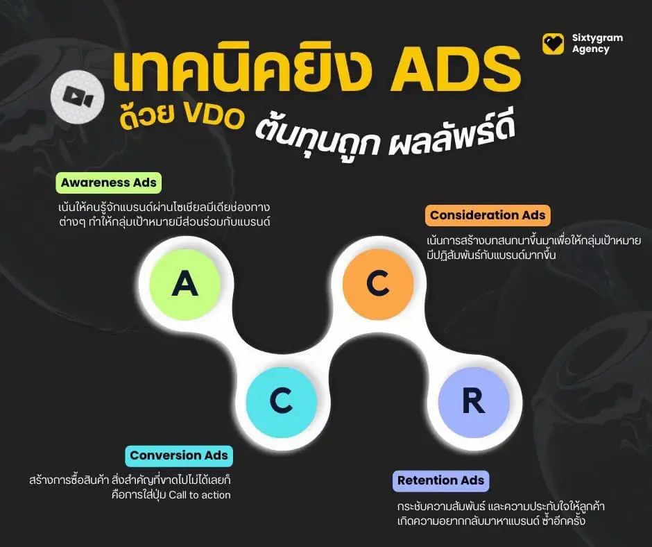 ⭐️ ยิง Ads ไม่เป็นดั่งใจ มีแต่ผีไม่มีคนทำไงดี? | แกลเลอรีที่โพสต์โดย ...