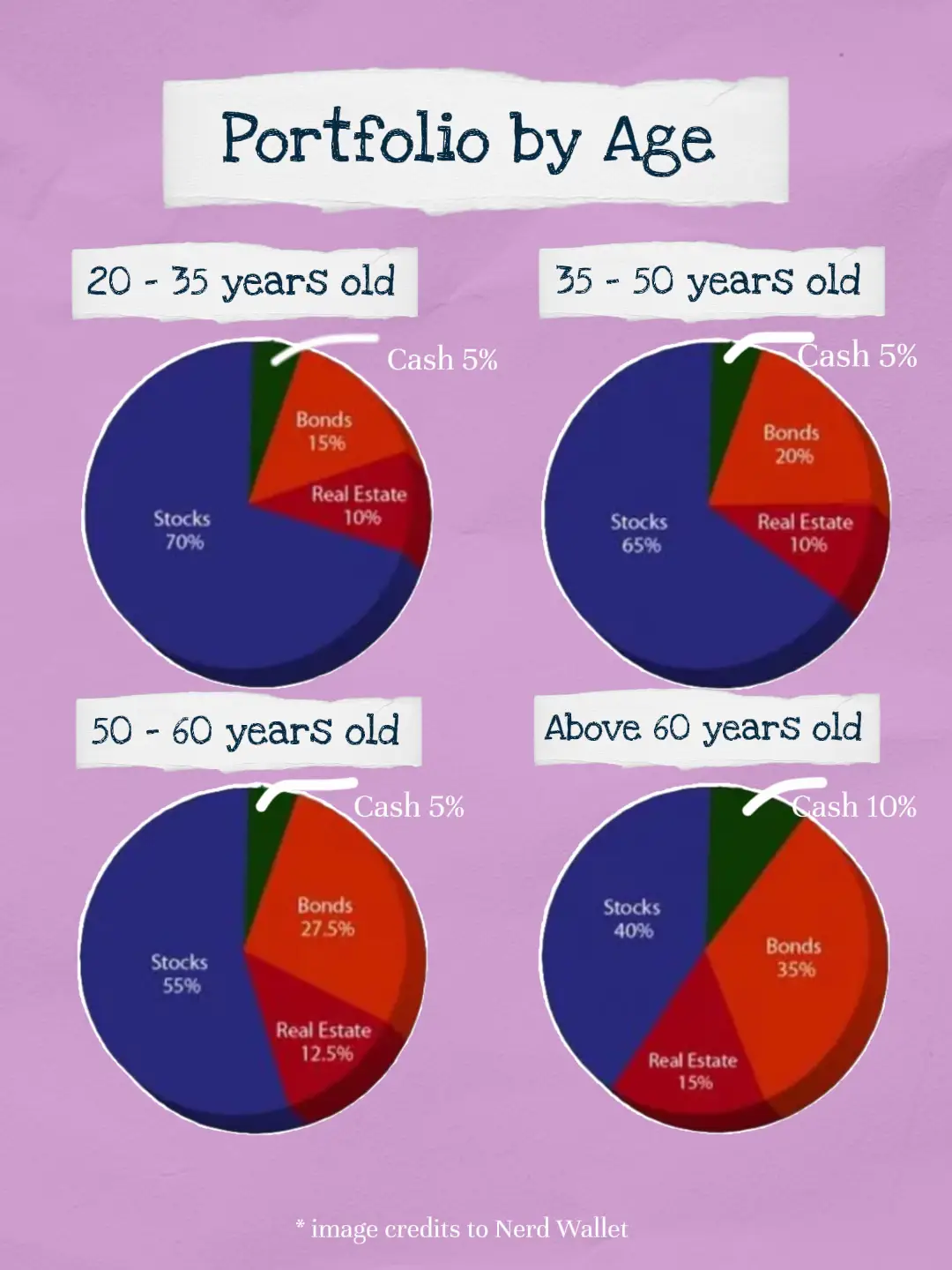 100k Investment Portfolio by Age | Gallery posted by Moneylikeminded ...