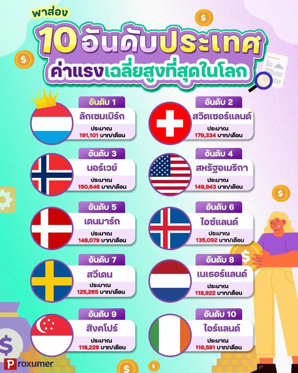 ส่อง 10 อันดับประเทศค่าแรงเฉลี่ยสูงที่สุด | แกลเลอรีที่โพสต์โดย Proxumer | Lemon8