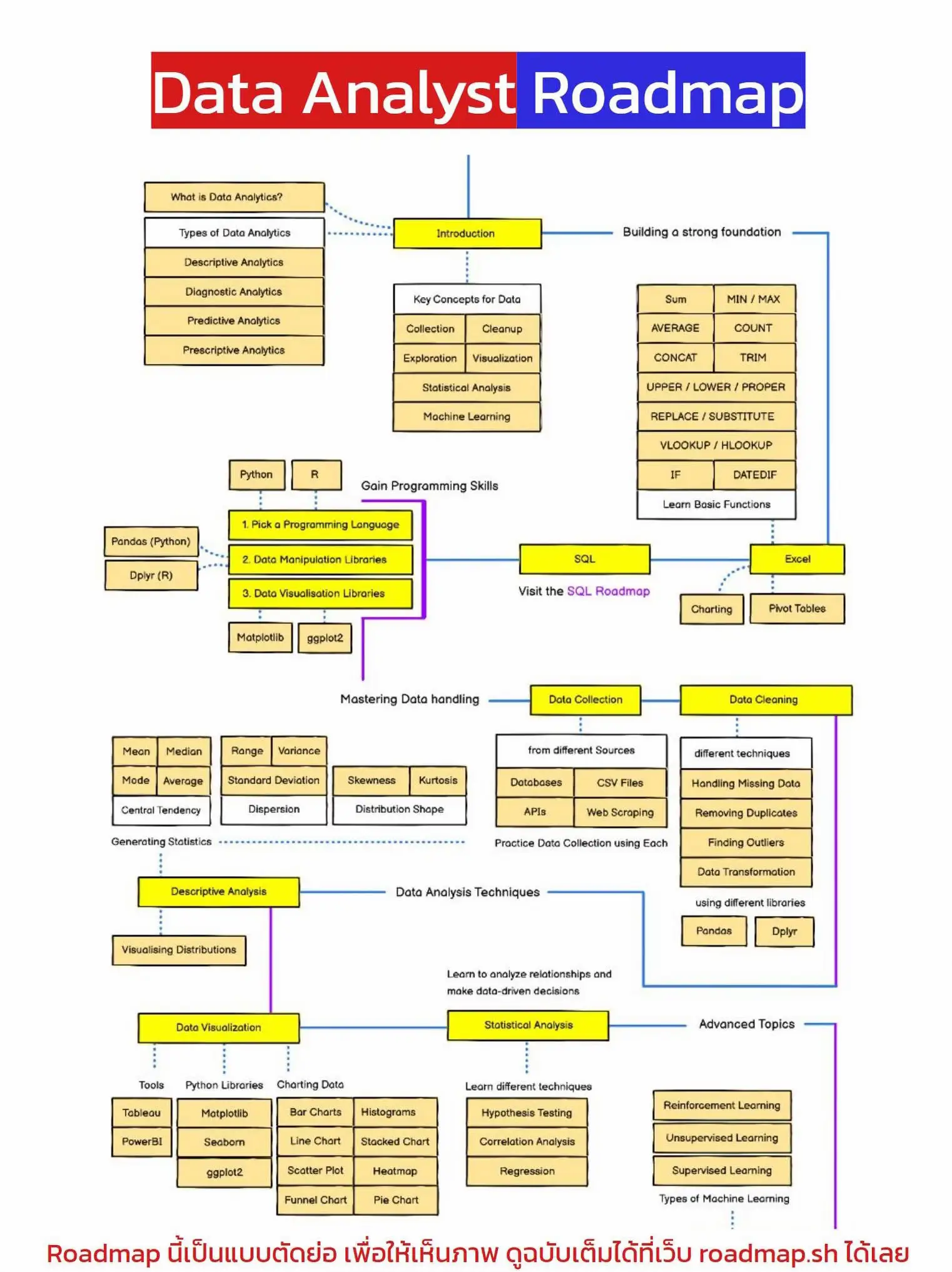 Roadmap.sh เว็บแนะนำแนวทางการย้ายสายไป แบบฟรีๆ | แกลเลอรีที่โพสต์โดย Data Dungeon | Lemon8