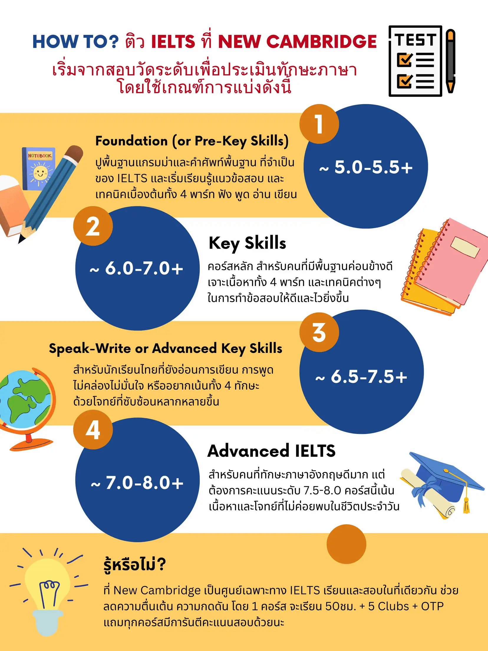 Ielts Result - การค้นหาใน Lemon8