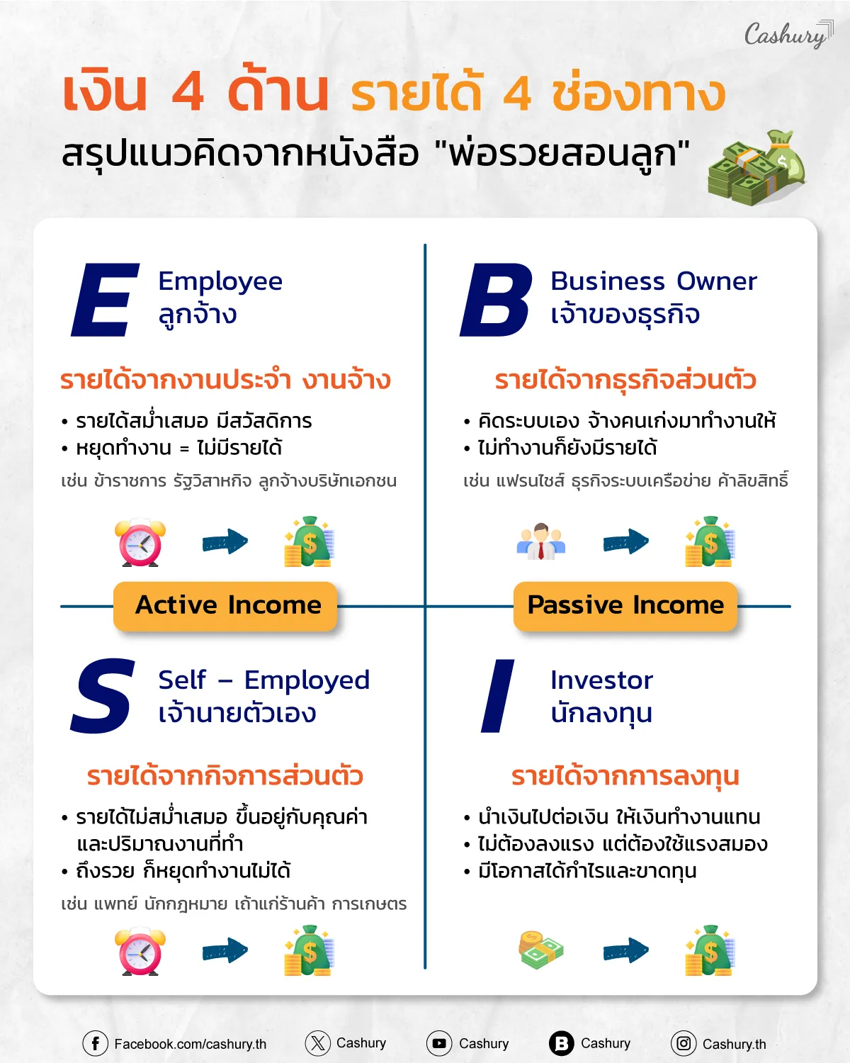 เงิน 4 ด้าน 💰 รายได้ 4 ช่องทาง | แกลเลอรีที่โพสต์โดย Cashury | Lemon8