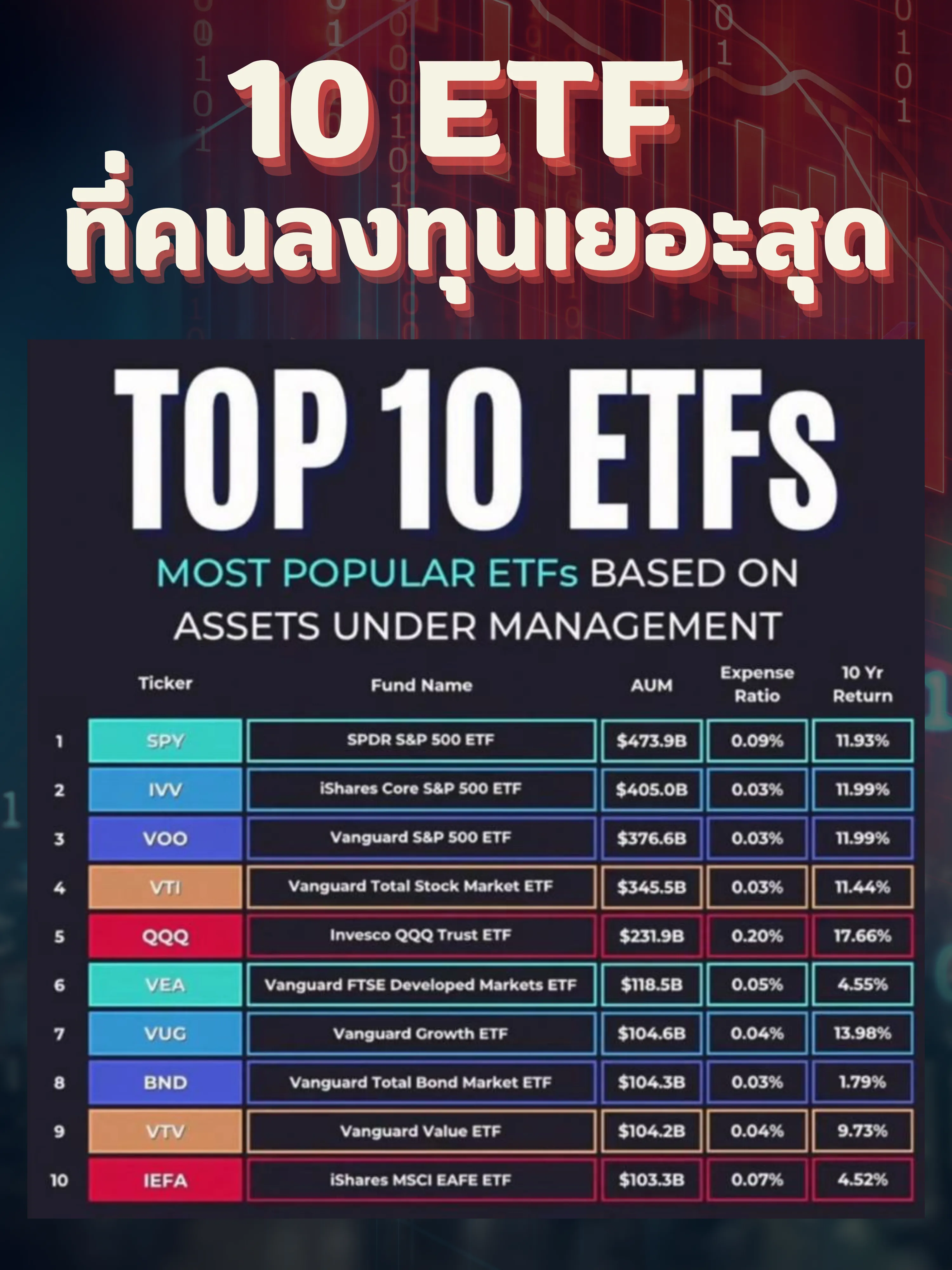 10 ETF ที่คนลงทุนเยอะสุด | แกลเลอรีที่โพสต์โดย Aumpuk | Lemon8