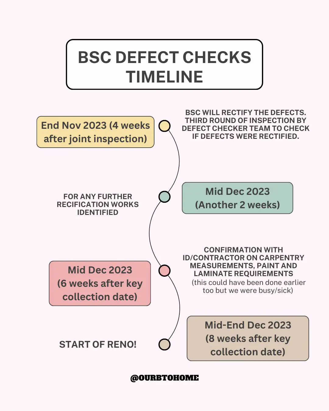 BTO timeline! Plan ahead! | Gallery posted by OurBTOhome 🏡 | Lemon8