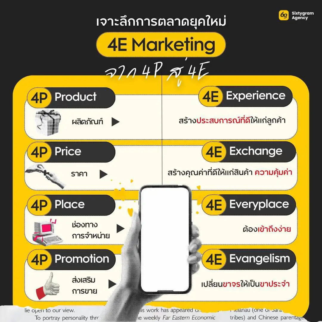 ⭐️ เจาะลึกการตลาดยุคใหม่ 4E Marketing | แกลเลอรีที่โพสต์โดย SixtygramAgency | Lemon8