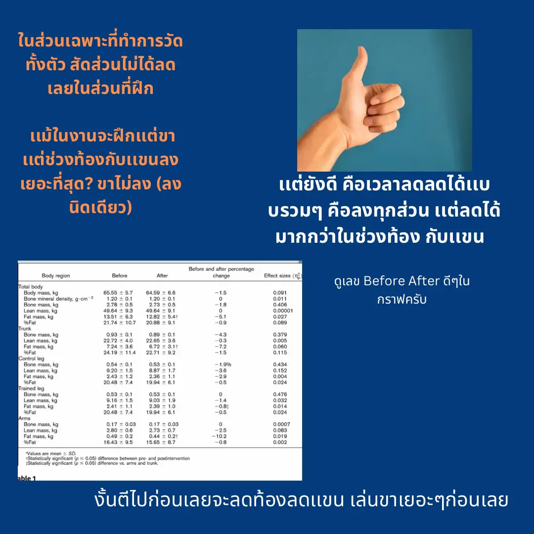 ลดเฉพาะส่วน ทำได้หรือไม่ งานวิจัยมีคำตอบ (ไม่ใช่ที่คุณคิด) | แกลเลอรี ...