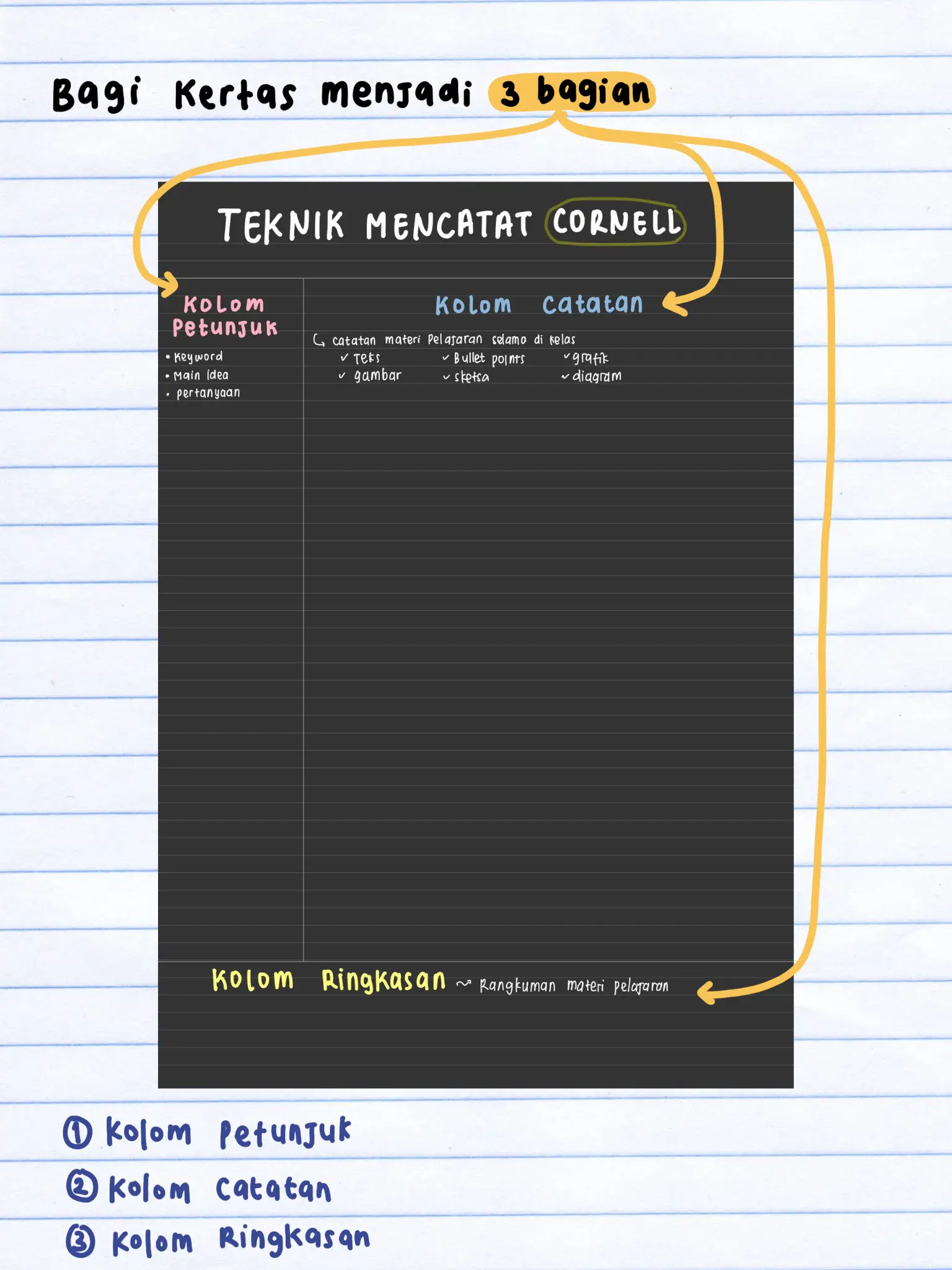 Teknik mencatat efektif dengan metode cornell📝💯 | Galeri diposting oleh ...