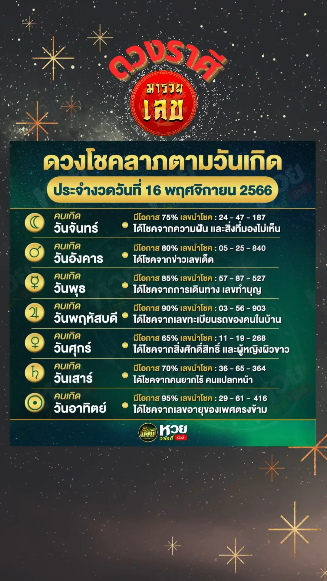 ดวงโชคลาภประจำวันเกิดงวดที่ 16 พฤศจิกายน 2566 | วิดีโอที่เผยแพร่โดย มารวยเลข | Lemon8