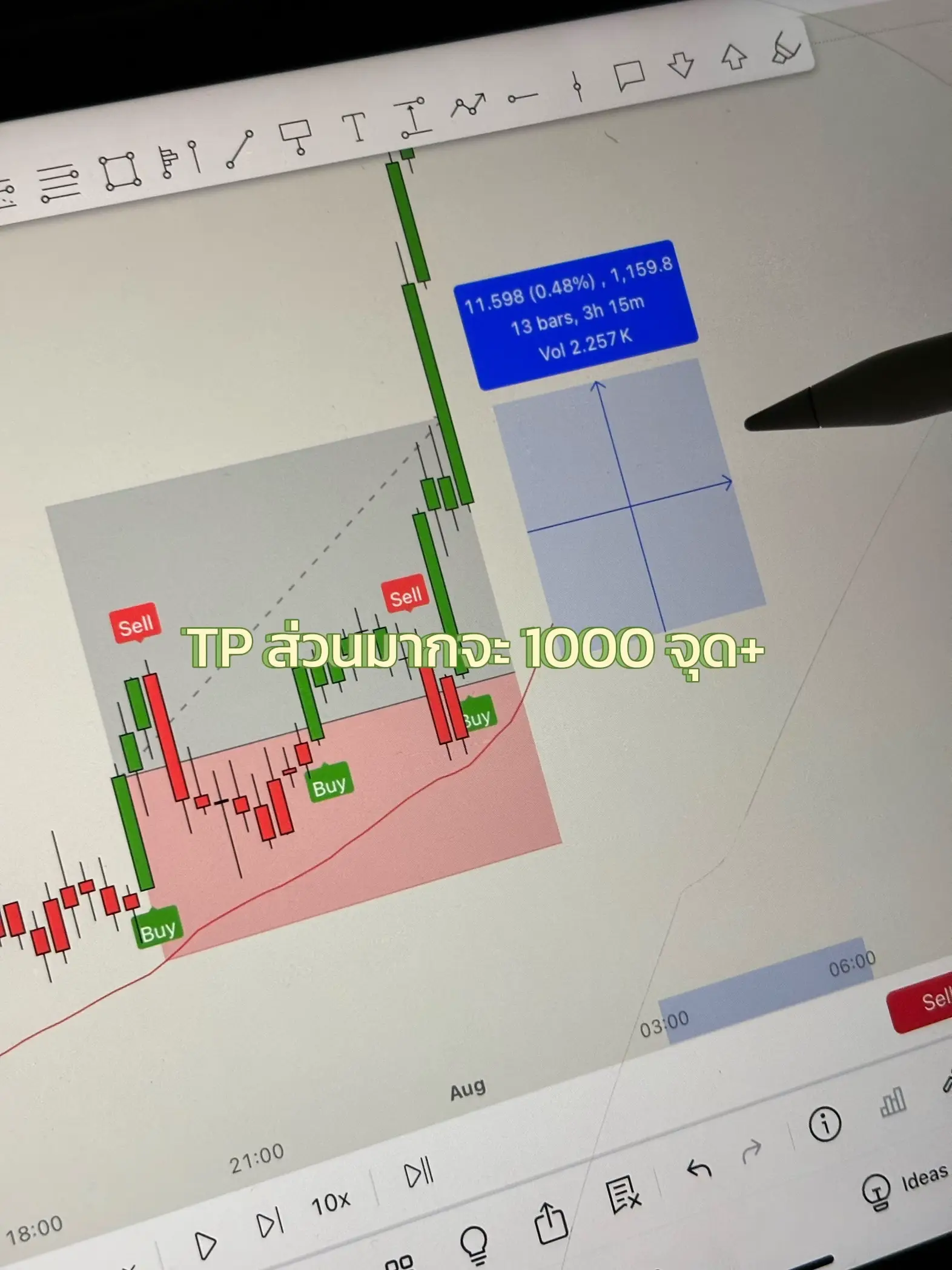 “เทรดตามเทรนด์ให้ปัง ด้วยการใช้อินดิเคเตอร์สุดคลาสสิก” | แกลเลอรีที่โพสต์โดย Master trader | Lemon8