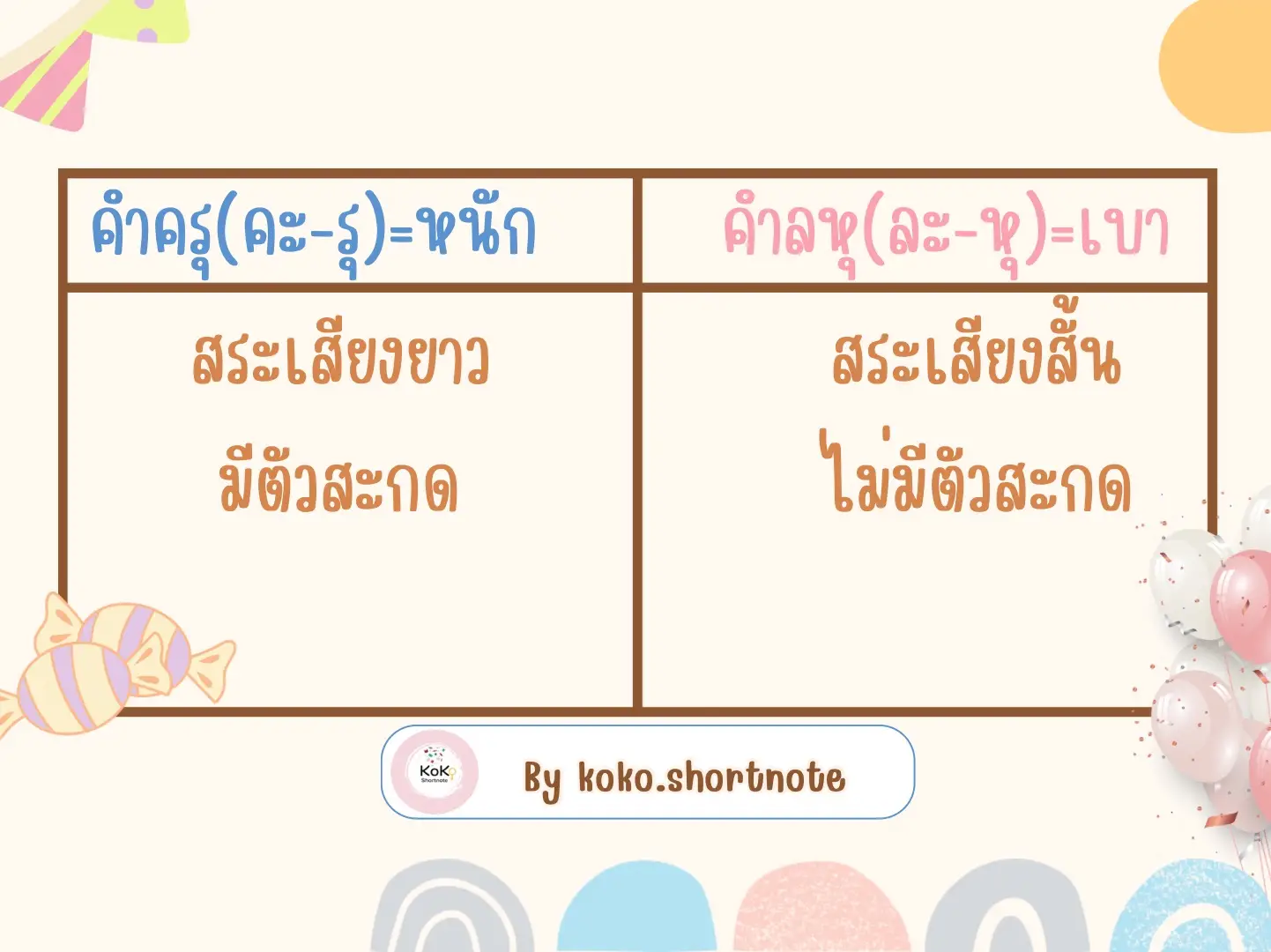 สรุปวิชาภาษาไทย คำครุ-คำลหุ | แกลเลอรีที่โพสต์โดย Koko.shortnote | Lemon8