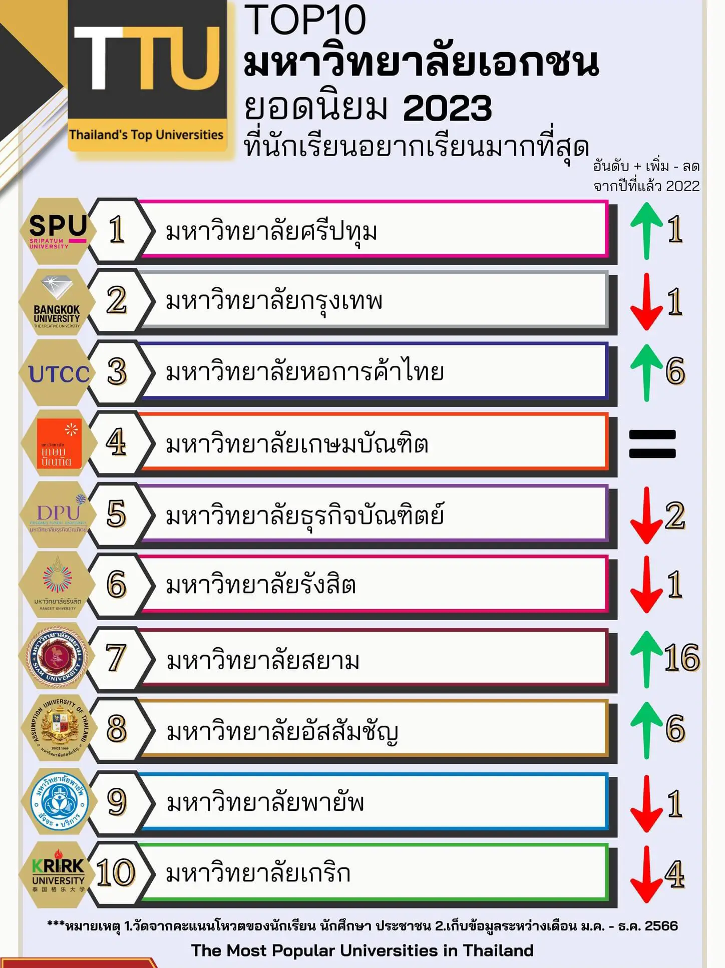 SPU no.1 ม เอกชนที่อยากเรียนมากที่สุด 2023 | แกลเลอรีที่โพสต์โดย กบจัดอันดับ | Lemon8