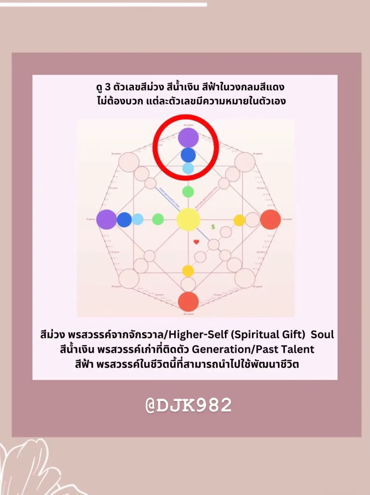 พรสวรรค์ตาม Destiny Matrix (แบบละเอียด)🔮🎱part1 | แกลเลอรีที่โพสต์โดย Darajit | Lemon8