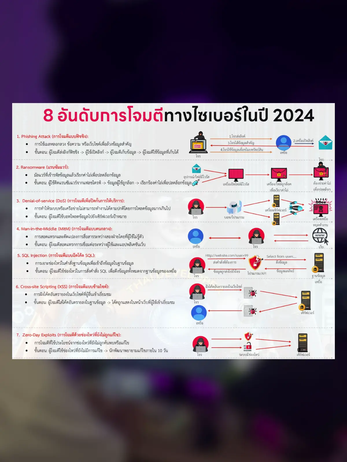 การโจมตีทางไซเบอร์ ที่พบบ่อยในปี 2024 | แกลเลอรีที่โพสต์โดย นักเดฟ - NakDev | Lemon8