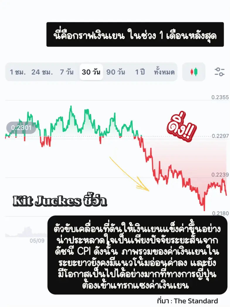ค่าเงินเยน ตกลงอย่างมาก ในรอบ 30 ปี 🇯🇵💸 | แกลเลอรีที่โพสต์โดย USAYBOB ...