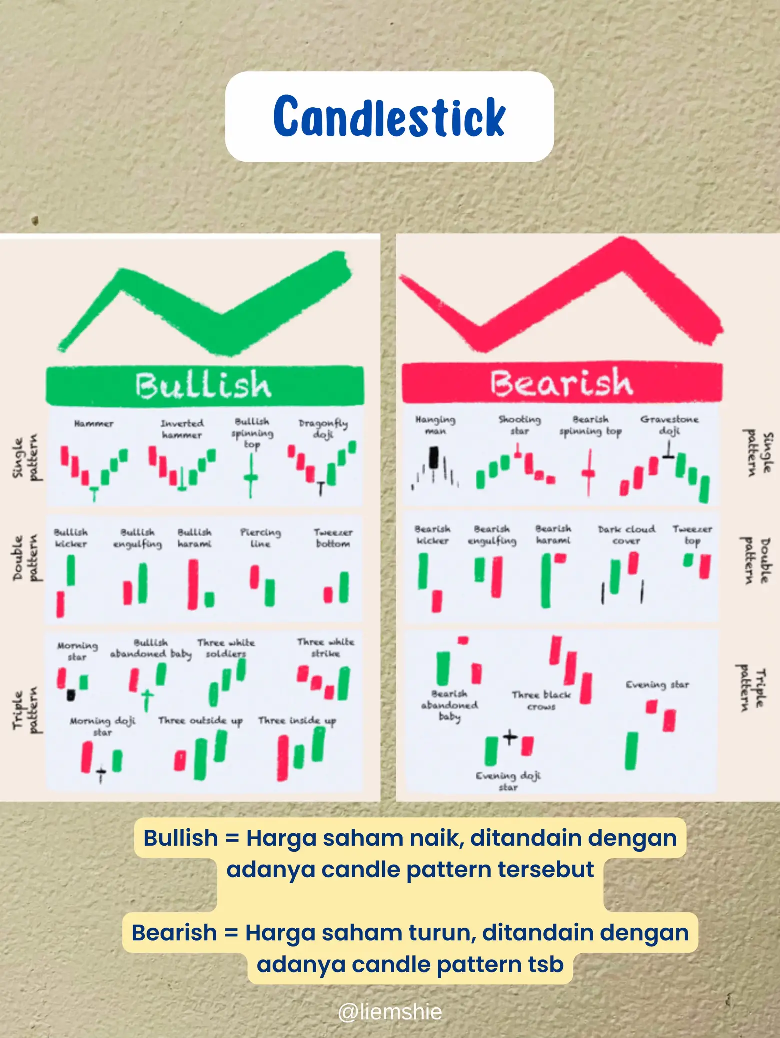 📈BELAJAR CANDLESTICK SAHAM📝 | Galeri diposting oleh Michelle ( ‿ ) | Lemon8