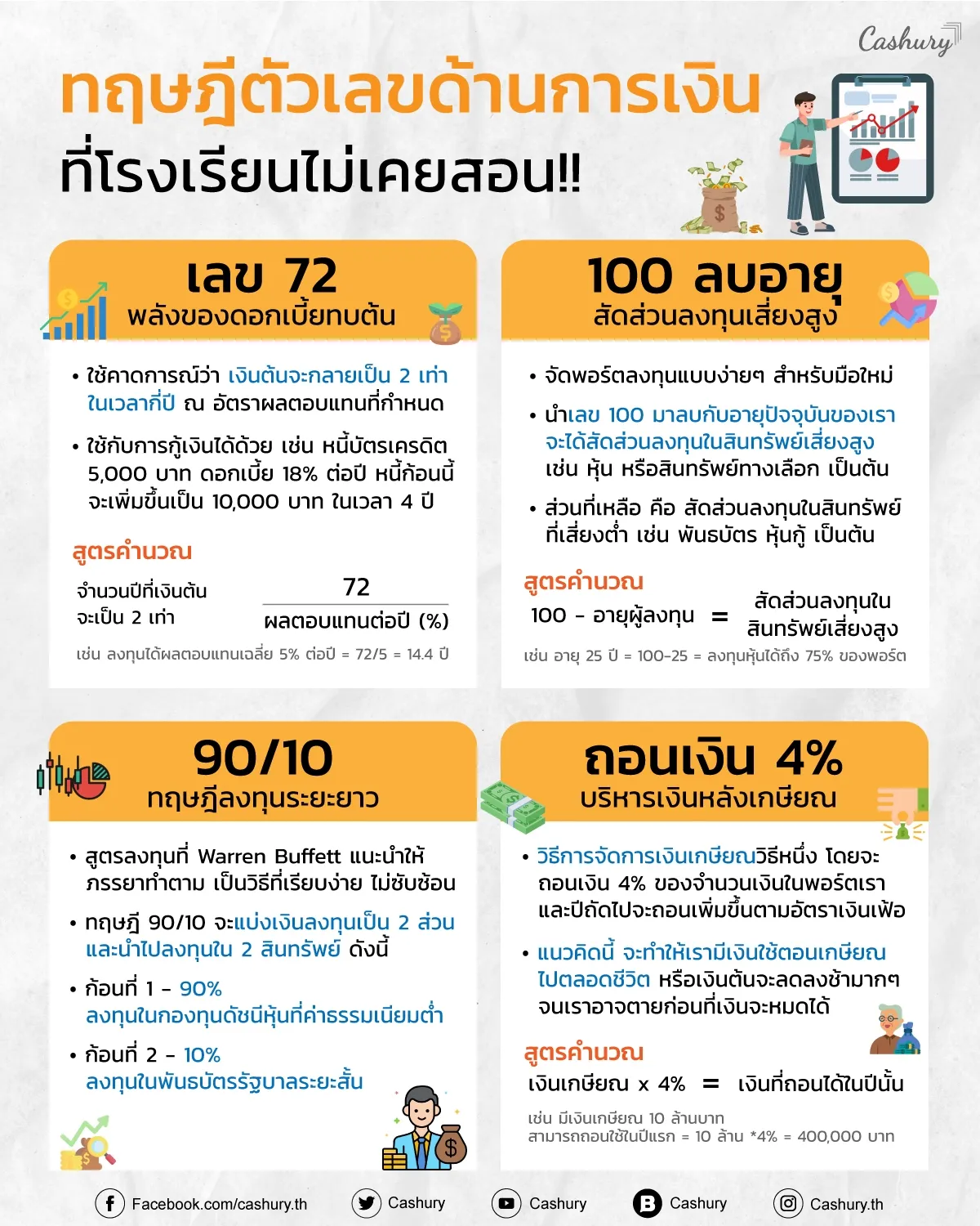 ทฤษฎีตัวเลขด้านการเงิน ที่โรงเรียนไม่เคยสอน | แกลเลอรีที่โพสต์โดย Cashury | Lemon8