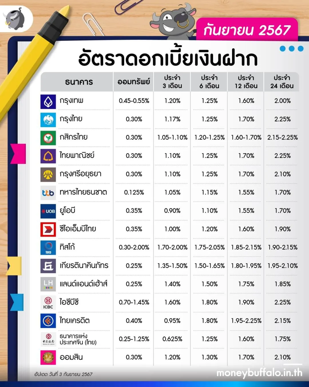 อัปเดตอัตราดอกเบี้ยเงินฝาก กันยายน 2567 แกลเลอรีที่โพสต์โดย Money
