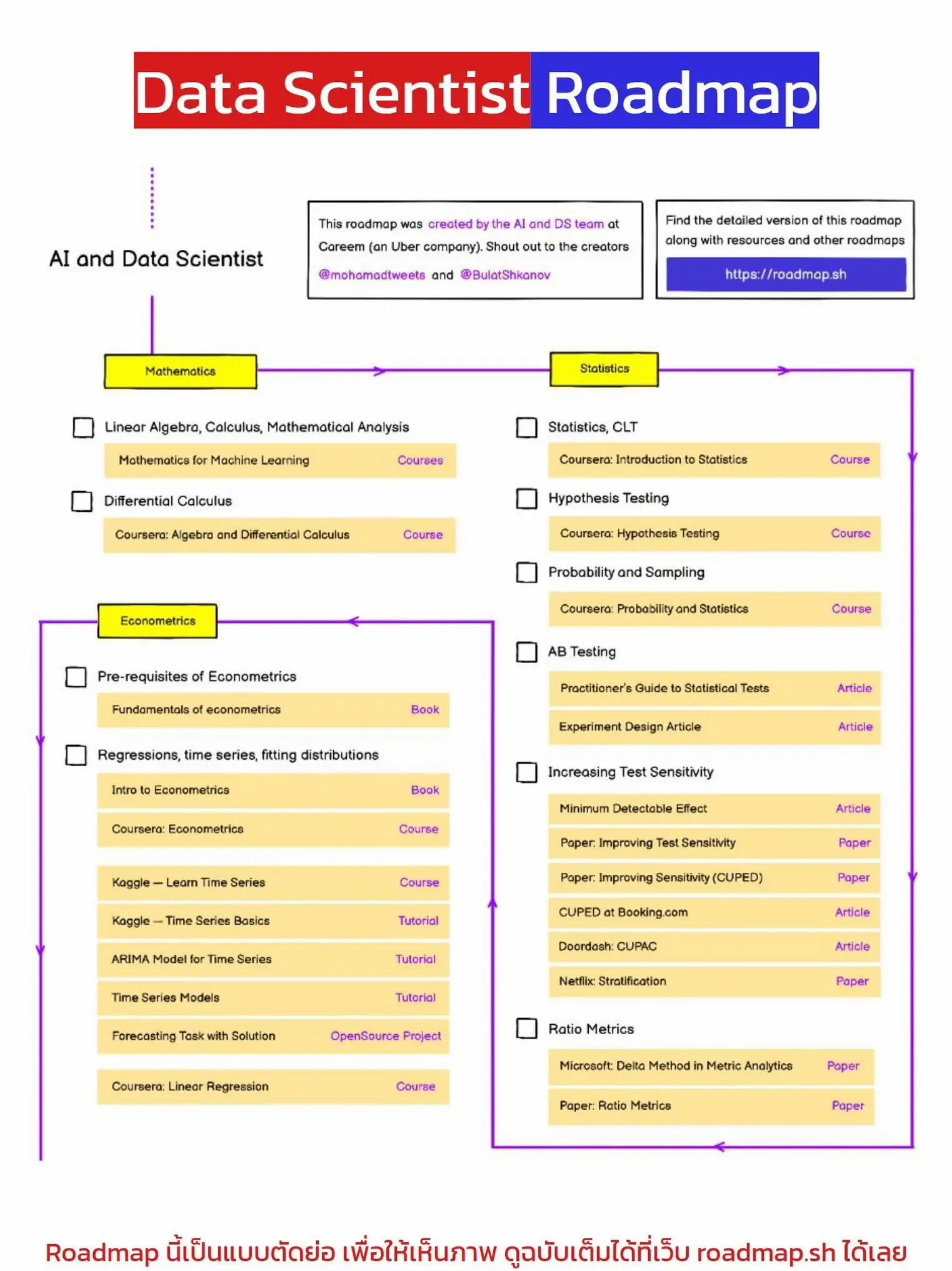 Roadmap.sh เว็บแนะนำแนวทางการย้ายสายไป แบบฟรีๆ | แกลเลอรีที่โพสต์โดย ...