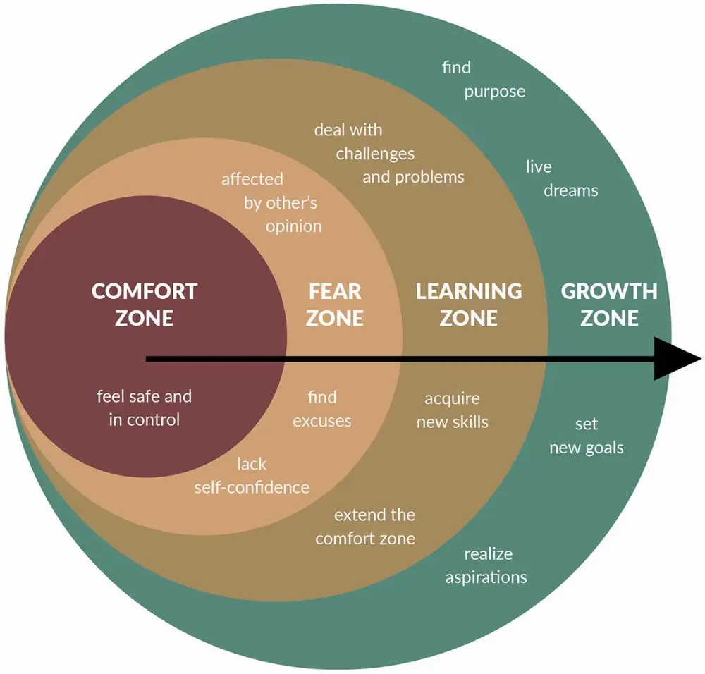 Why push yourself outside your comfort zone? | 2025 real user ...