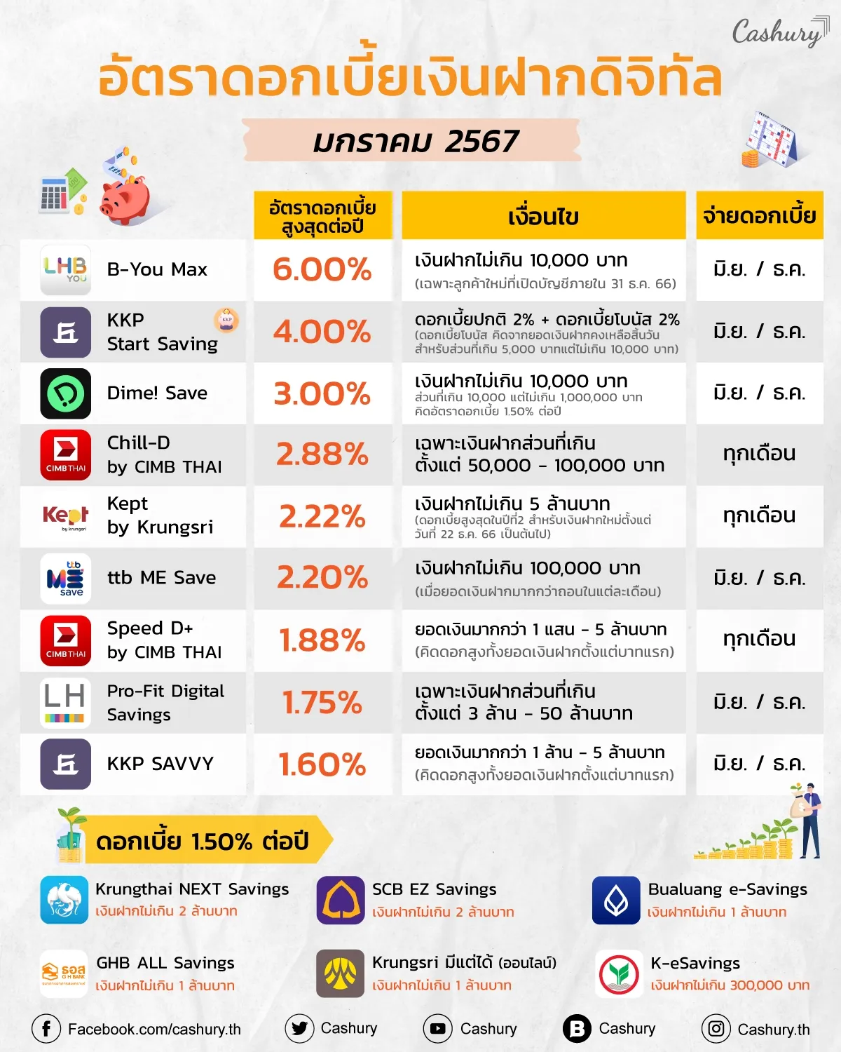 แค่ย้ายที่เก็บเงิน ก็ได้ดอกเบี้ยมากขึ้นหลายเท่า | แกลเลอรีที่โพสต์โดย Cashury | Lemon8