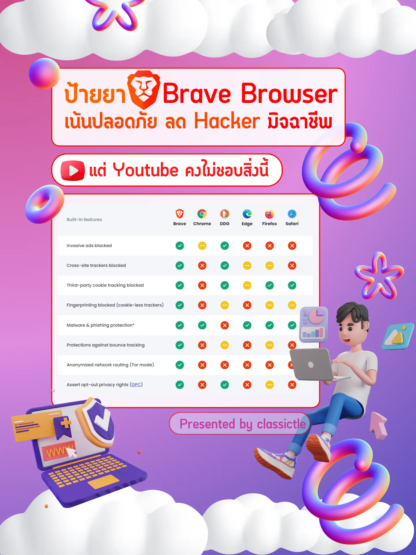 🦁 Br﻿ave Browser มาแรงแต่ YouTube อาจไม่ชอบสิ่งนี้ | แกลเลอรีที่โพสต์ ...