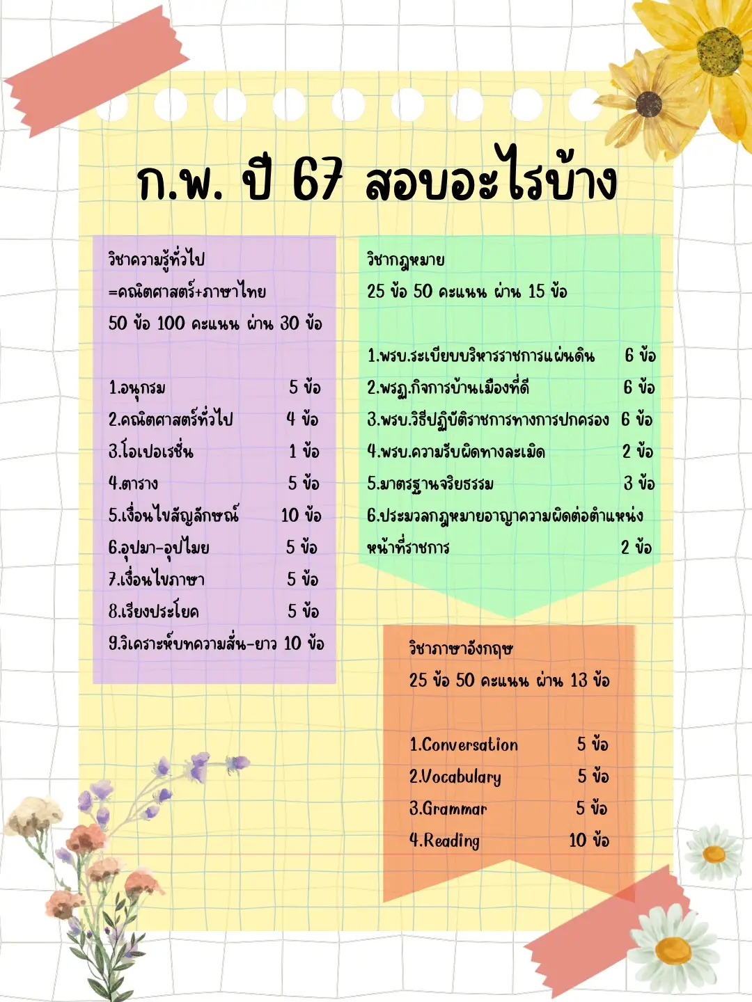 ก พ ปี67 สอบอะไรบ้าง แกลเลอรีที่โพสต์โดย Kmkhem Lemon8
