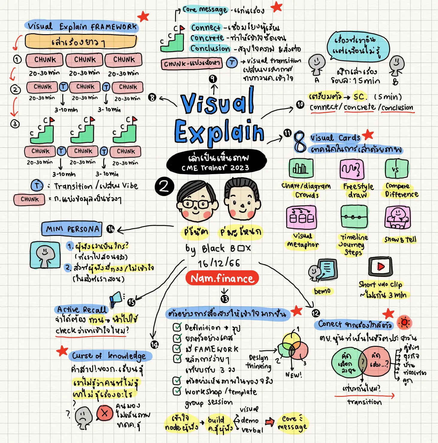 วันนี้น้ำมาเรียน “Visual Explain เล่าเป็น เห็นภาพชัด | แกลเลอรีที่โพสต์โดย Namfinance | Lemon8