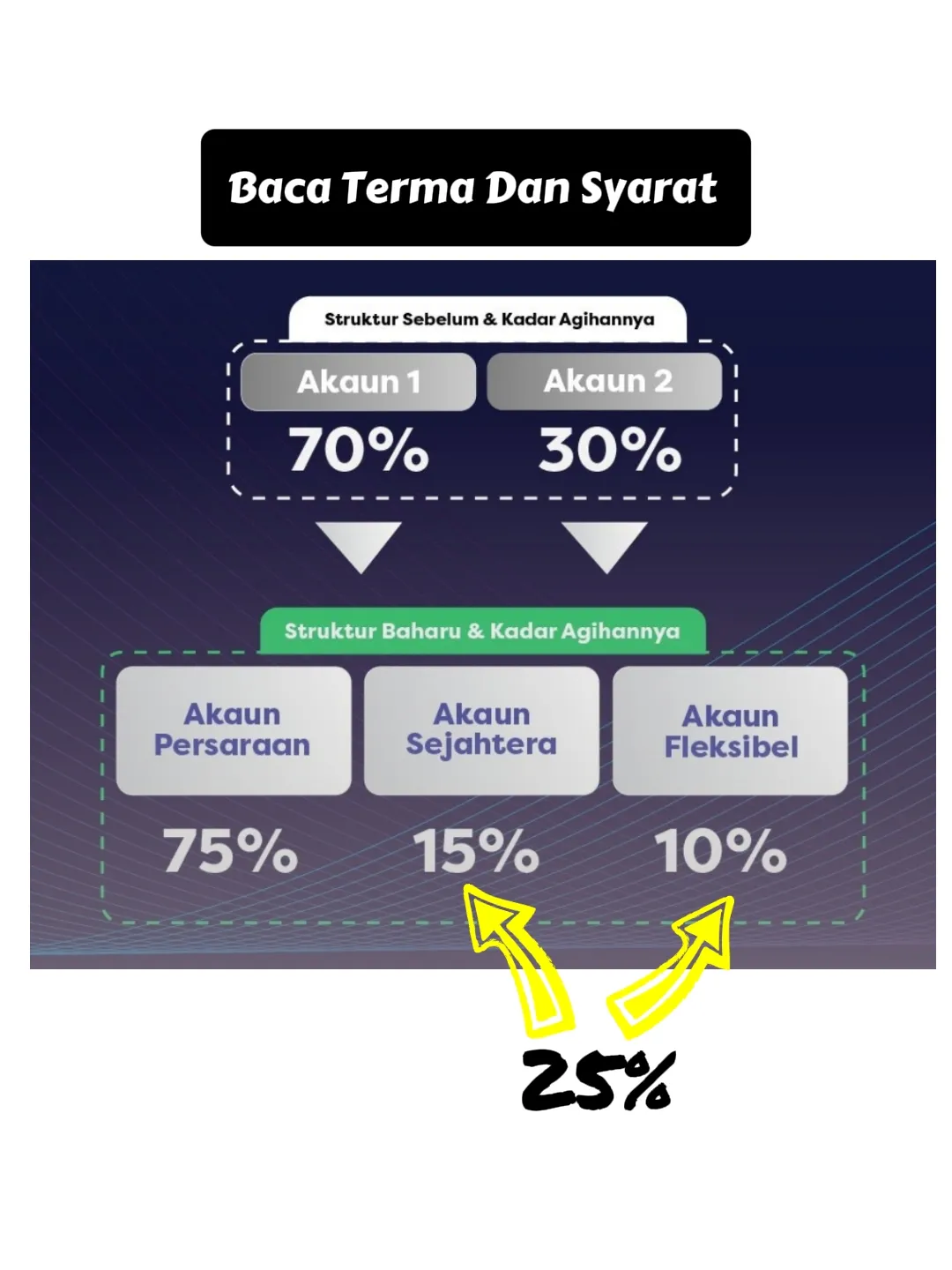 KWSP Akaun 3 (Step by Step) | Galeri disiarkan oleh Azie🌸 | Lemon8