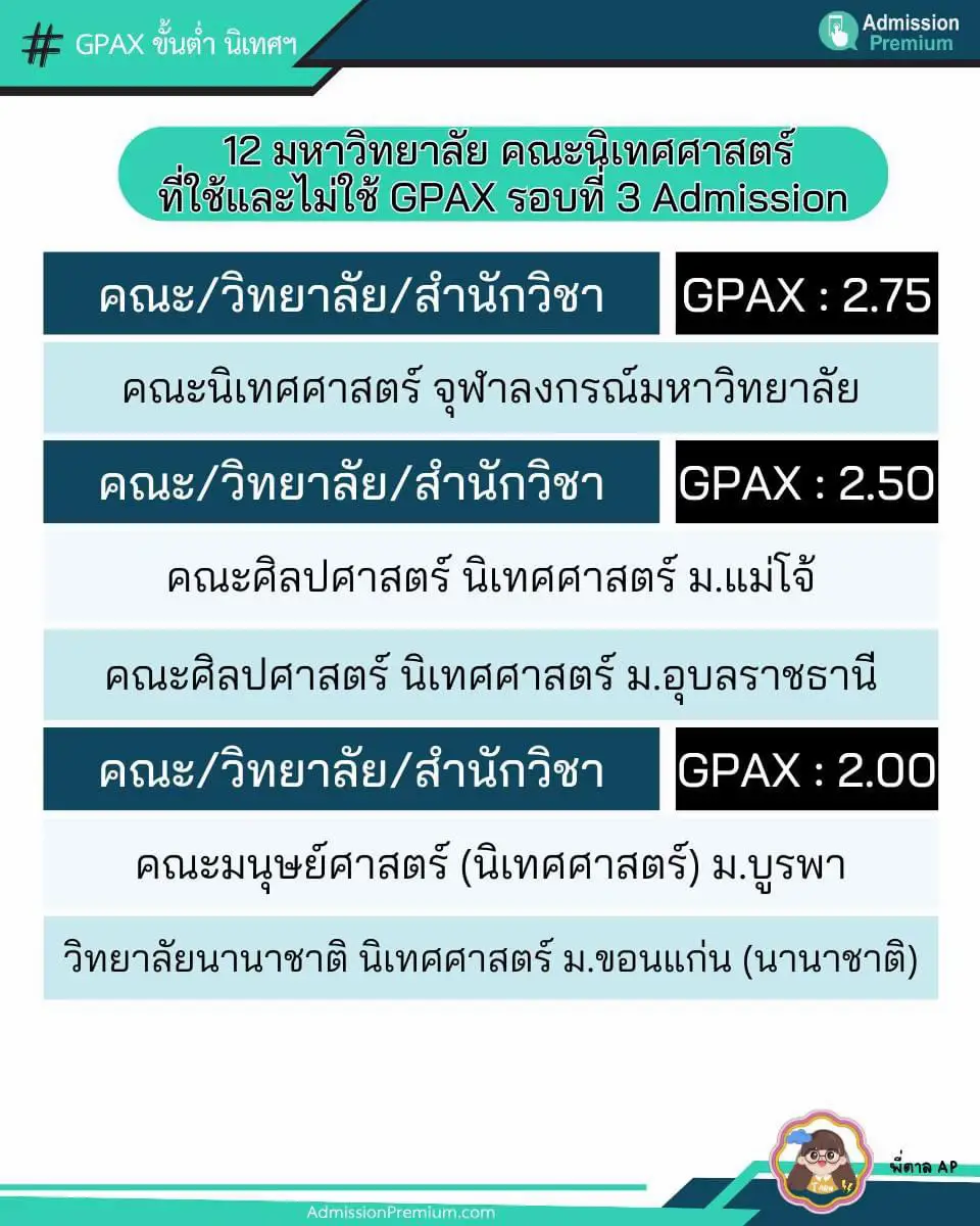 นิเทศศาสตร์ 12 ม ที่กำหนดและไม่กำหนด GPAX ใน TCAS3 | แกลเลอรีที่โพสต์โดย กบจัดอันดับ | Lemon8