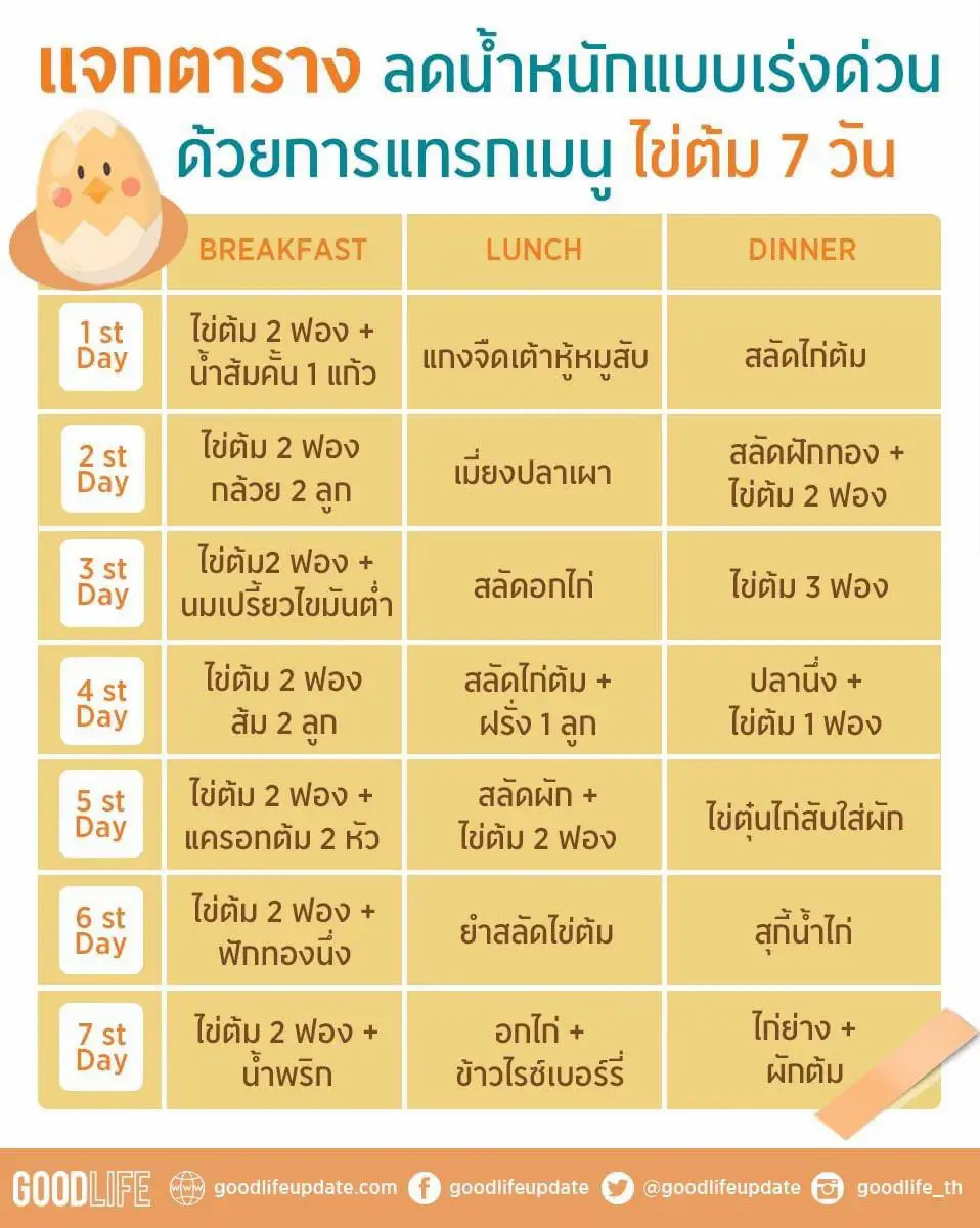 Day129 “รวมเรื่องไข่” ลดน้ำหนักต้องรู้ | แกลเลอรีที่โพสต์โดย เก๋ๆคุณครูใจดี | Lemon8