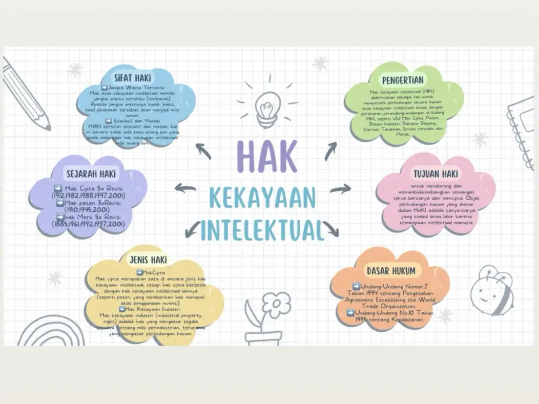 Mind Map Haki || Belajar Hukum bersama Cha’s Study | Galeri diposting oleh Echa | Lemon8