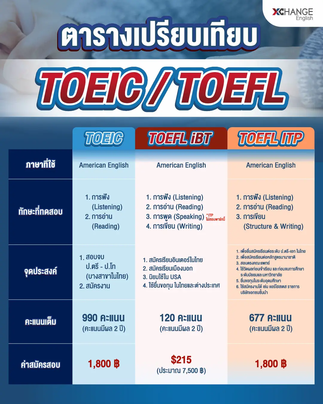 TOEIC vs. TOEFL เลือกสอบตัวไหนให้เหมาะกับเป้าหมายของคุณ? | แกลเลอรีที่โพสต์โดย XChange English ...