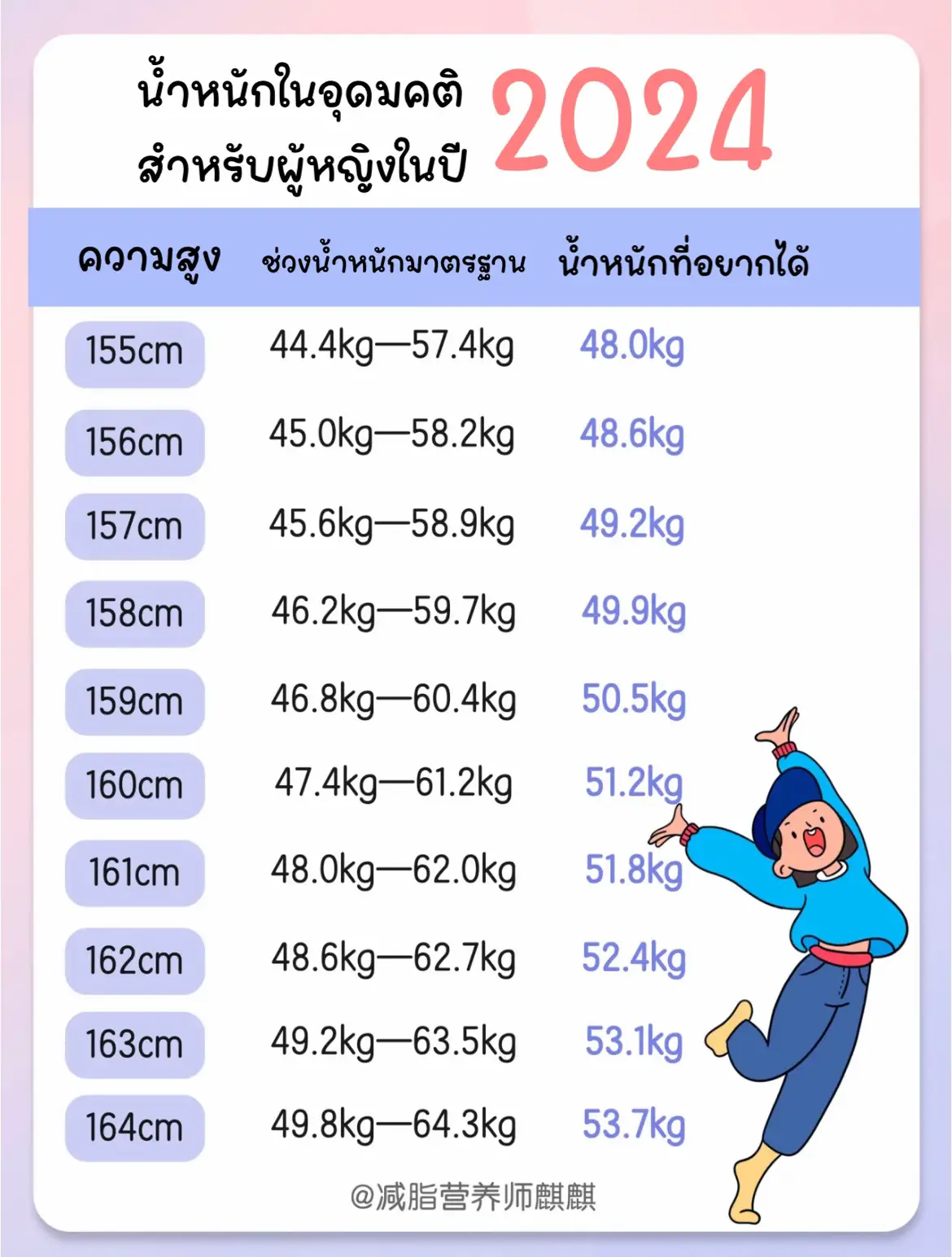 น้ำหนักมาตรฐานของผู้หญิงปี 2024 มาแล้ว | แกลเลอรีที่โพสต์โดย Tik Cheriz | Lemon8
