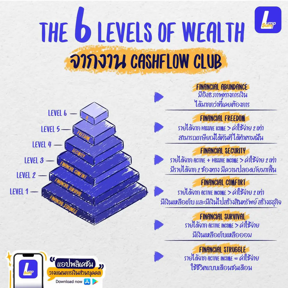 พีระมิด 6 ชั้นของความมั่งคั่ง | แกลเลอรีที่โพสต์โดย Lumpsum | Lemon8
