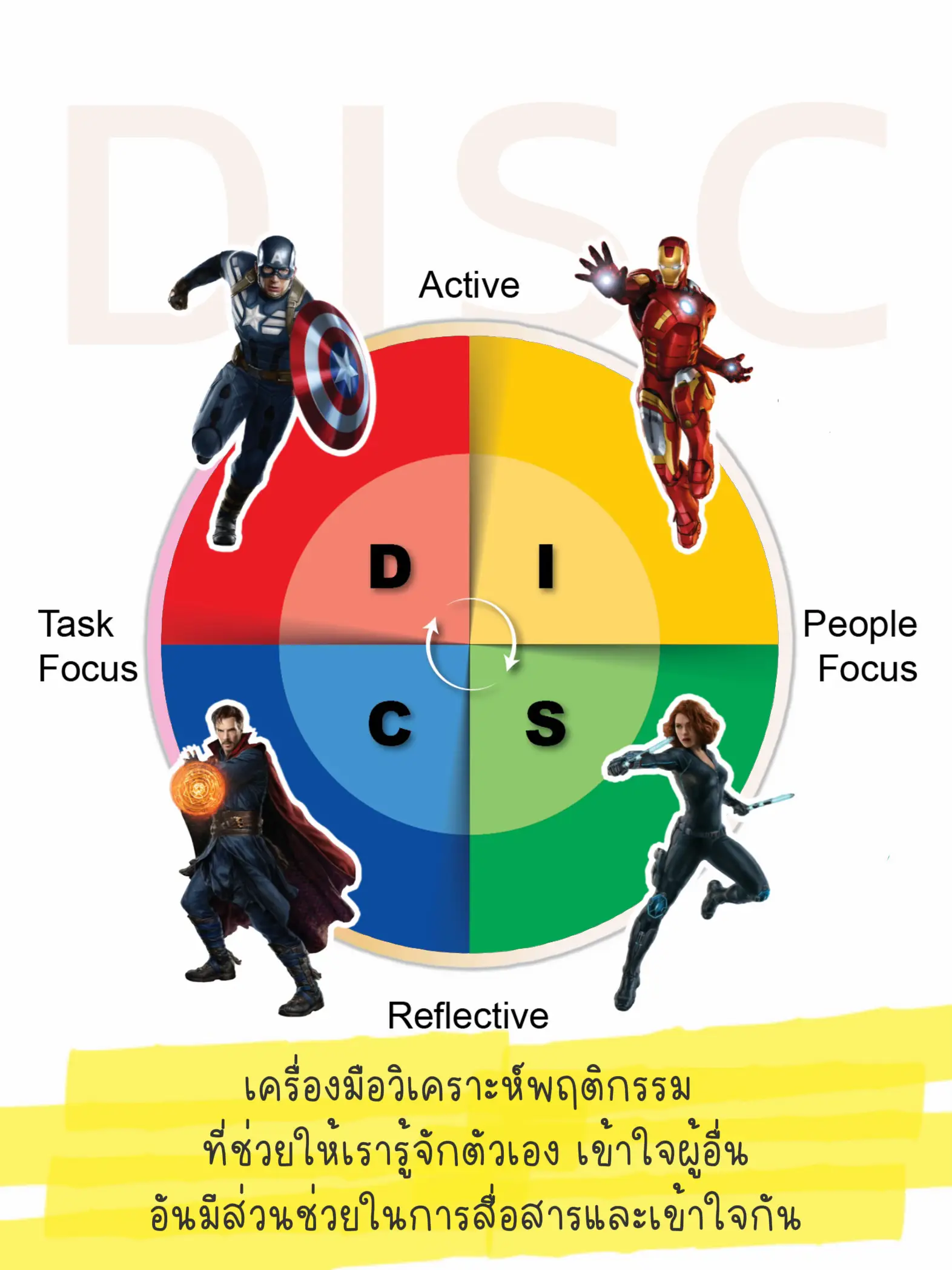 DISC … ทำความรู้จักตัวเอง แล้วจะเข้าใจผู้อื่น | แกลเลอรีที่โพสต์โดย ...