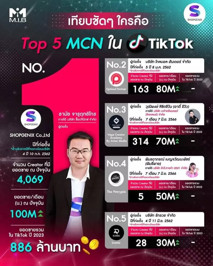 Top 5 Mcn ใน tiktok | แกลเลอรีที่โพสต์โดย nooknik24 | Lemon8