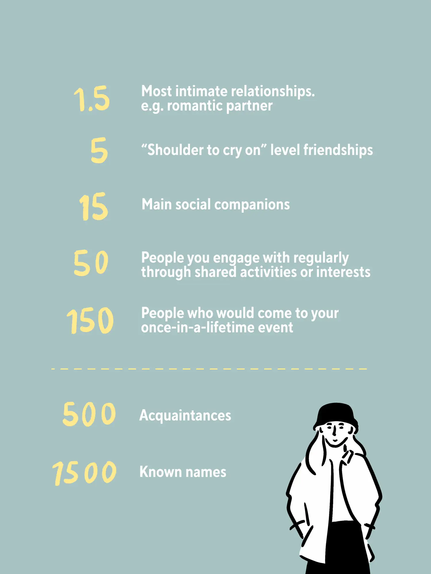 Do You Have 150 Friends? | Gallery posted by ThoughtworthyCo | Lemon8