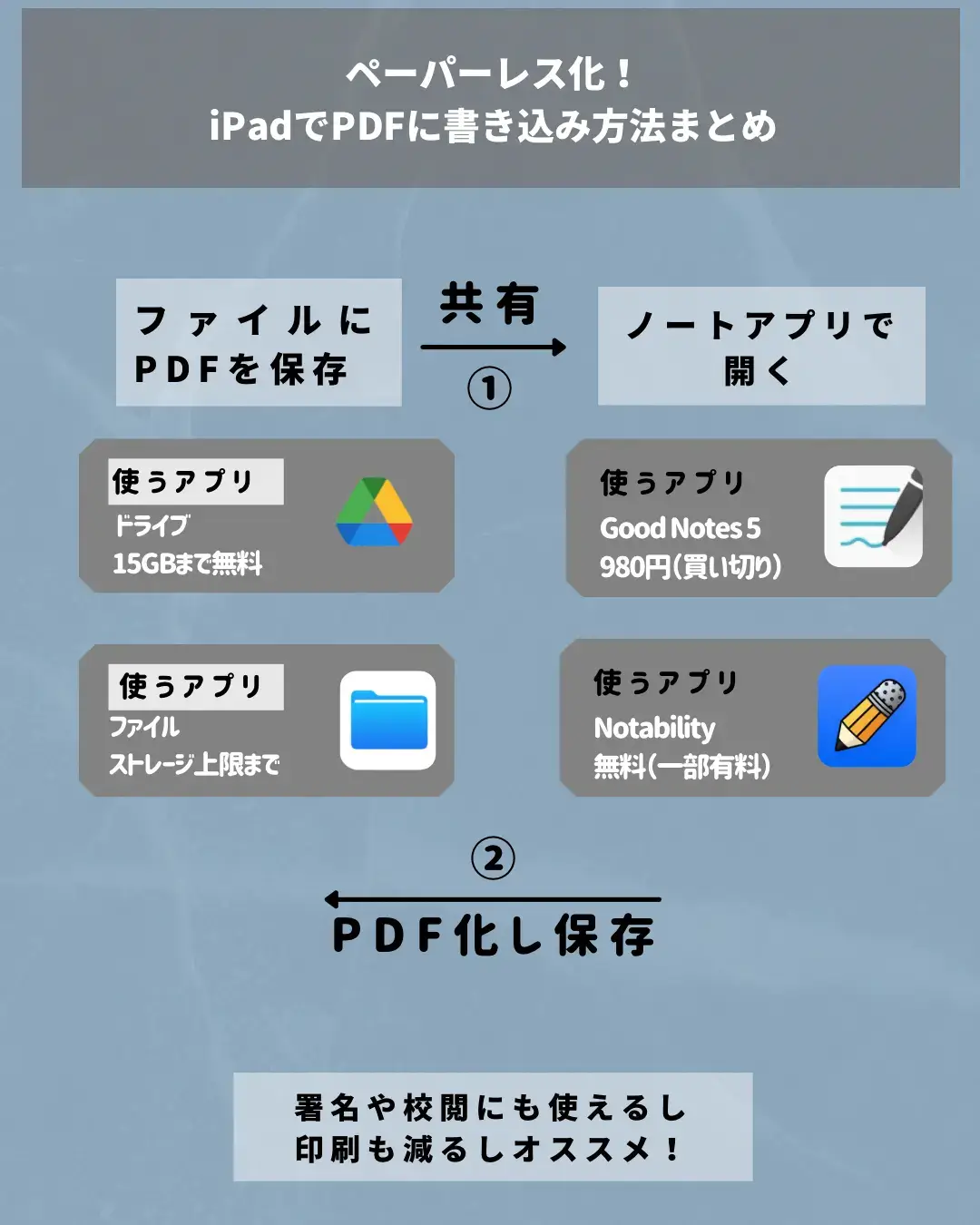ペーパーレス！iPadでPDFに書き込み | みう☁️デジタルで快適に暮らすが投稿したフォトブック | Lemon8
