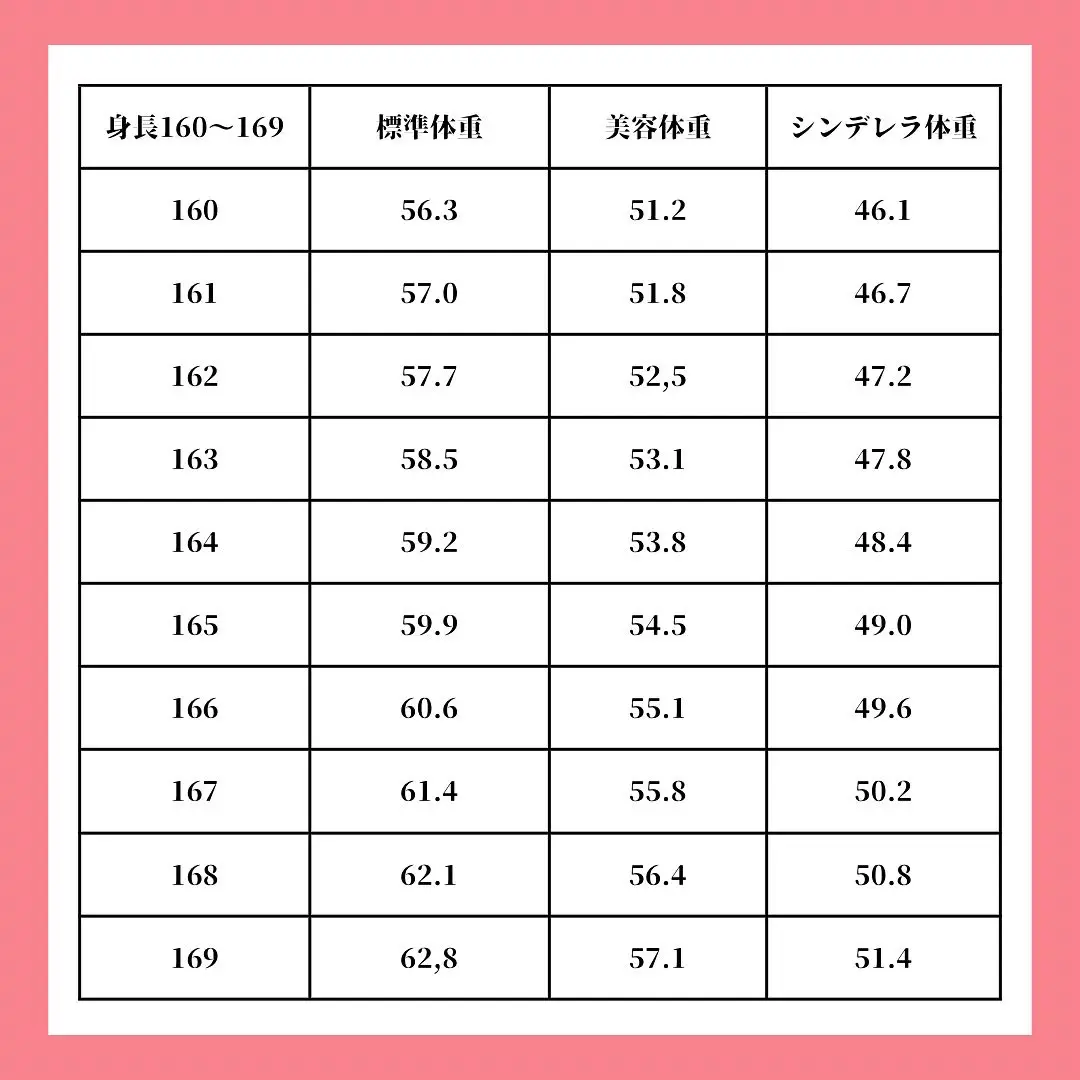 👱‍♀️ - 160〜170cm女性の理想の体重 - 👱‍♀️ | たいちゃんパーソナルトレーナーが投稿したフォトブック | Lemon8