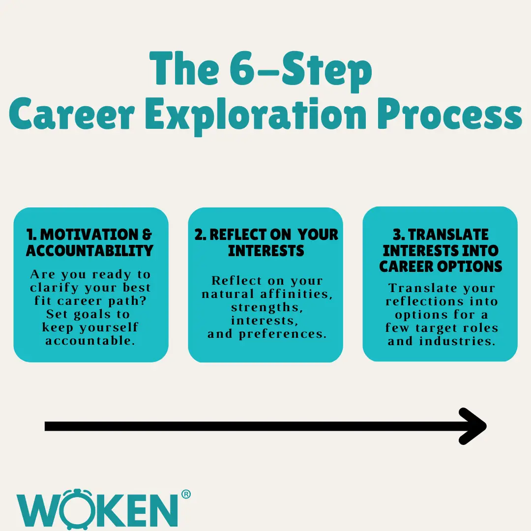 The 6-Step Career Exploration Process 🤔💼 | Gallery posted by WOKEN | Lemon8