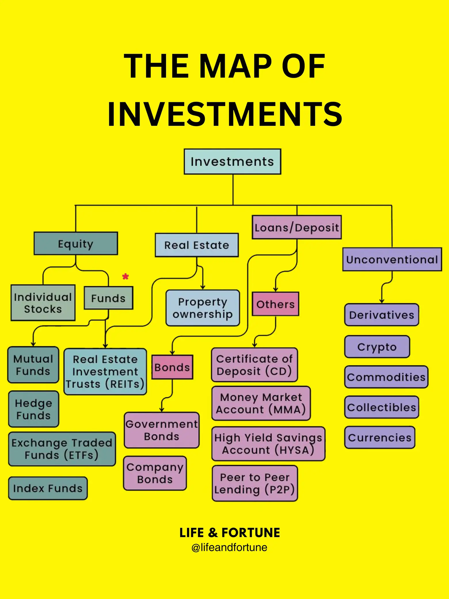 The Map Of Investments. | Gallery posted by Life & Fortune | Lemon8