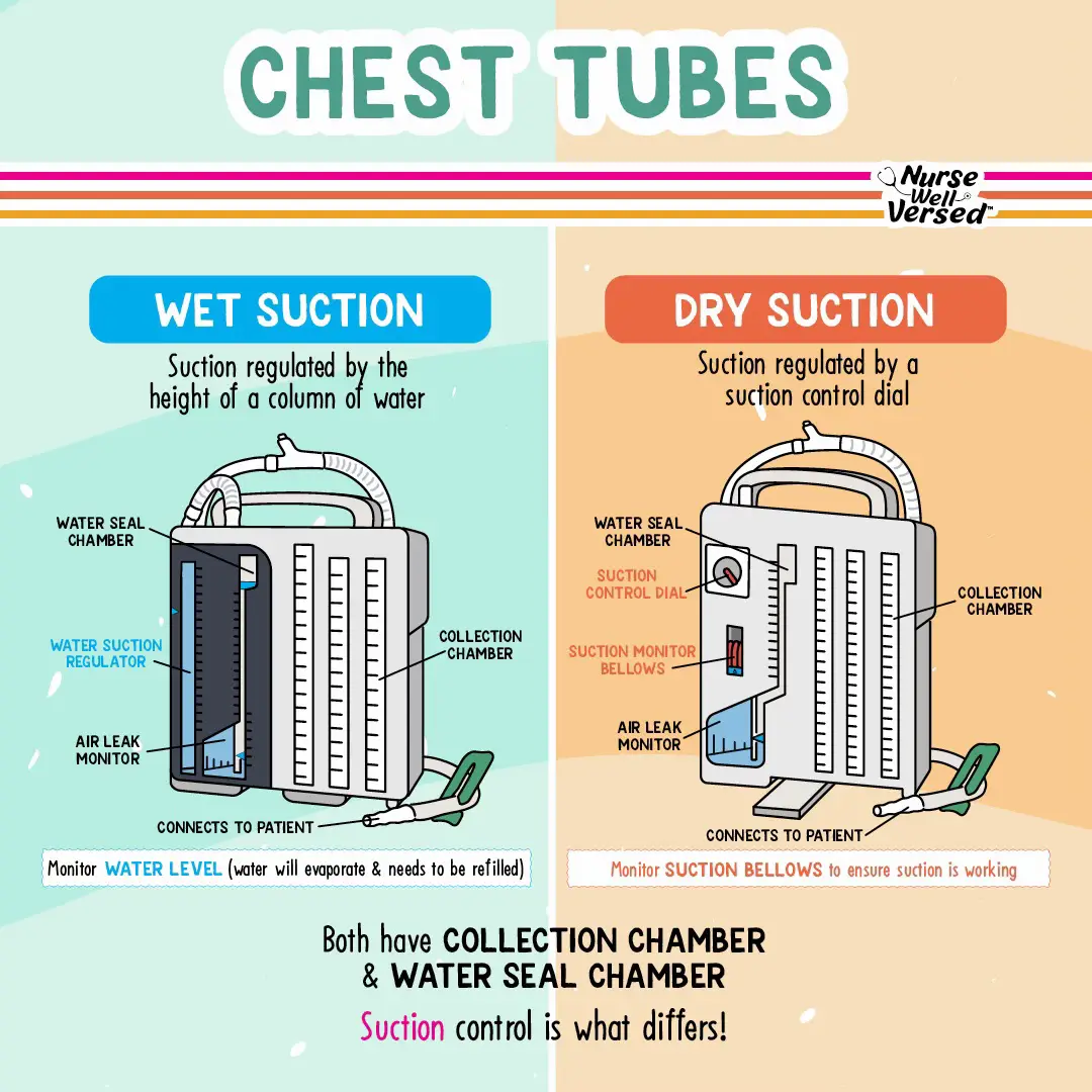 🫁 TYPES of CHEST TUBES⁠ | Gallery posted by NurseWellVersed | Lemon8