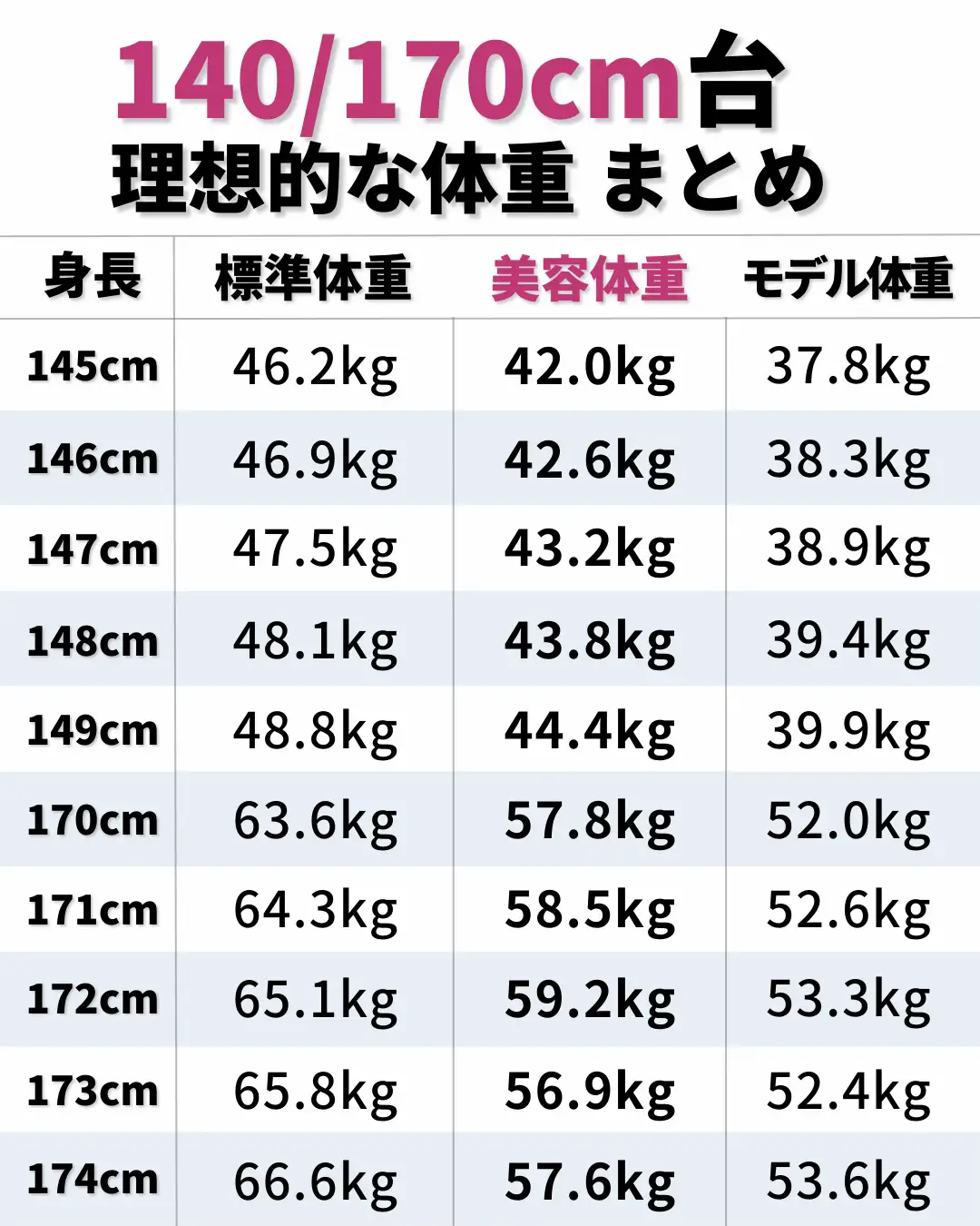 身長&骨格別！目標体重 | いおり.骨格別ダイエット講師が投稿したフォトブック | Lemon8